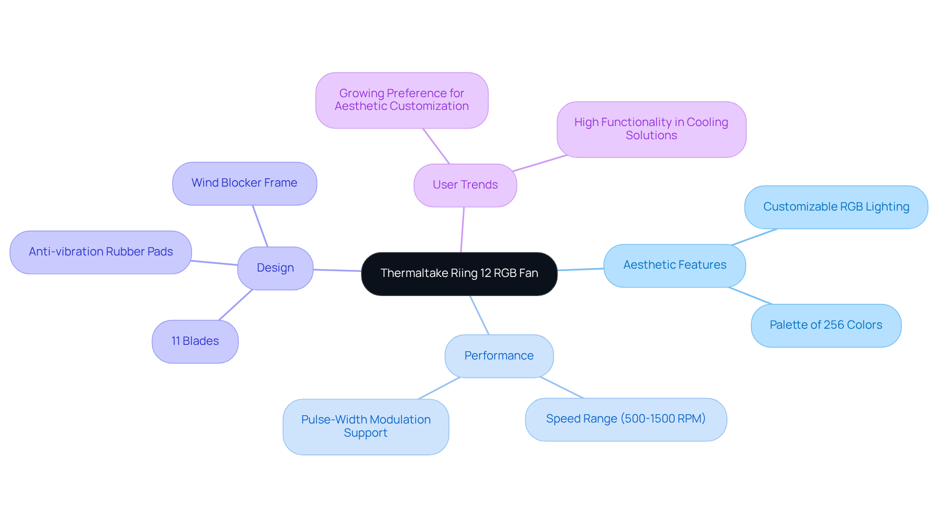 This mindmap shows the key features of the Riing 12 RGB fan. Click on each branch to explore aspects like aesthetics, performance, design, and user preferences.