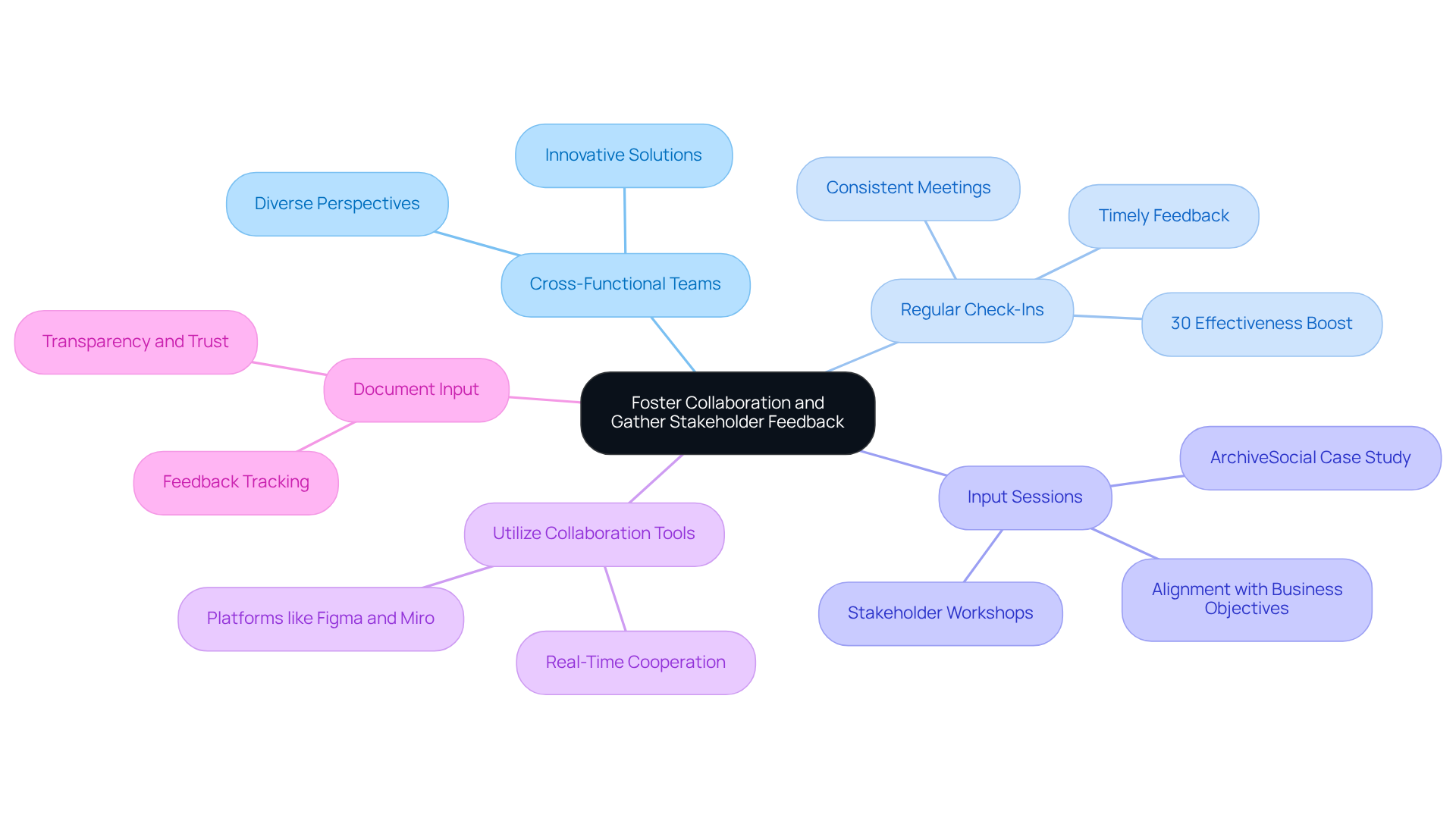 The central node represents the main theme, while each branch shows a strategy for improving collaboration. Follow the branches to see specific actions and examples that support each strategy.