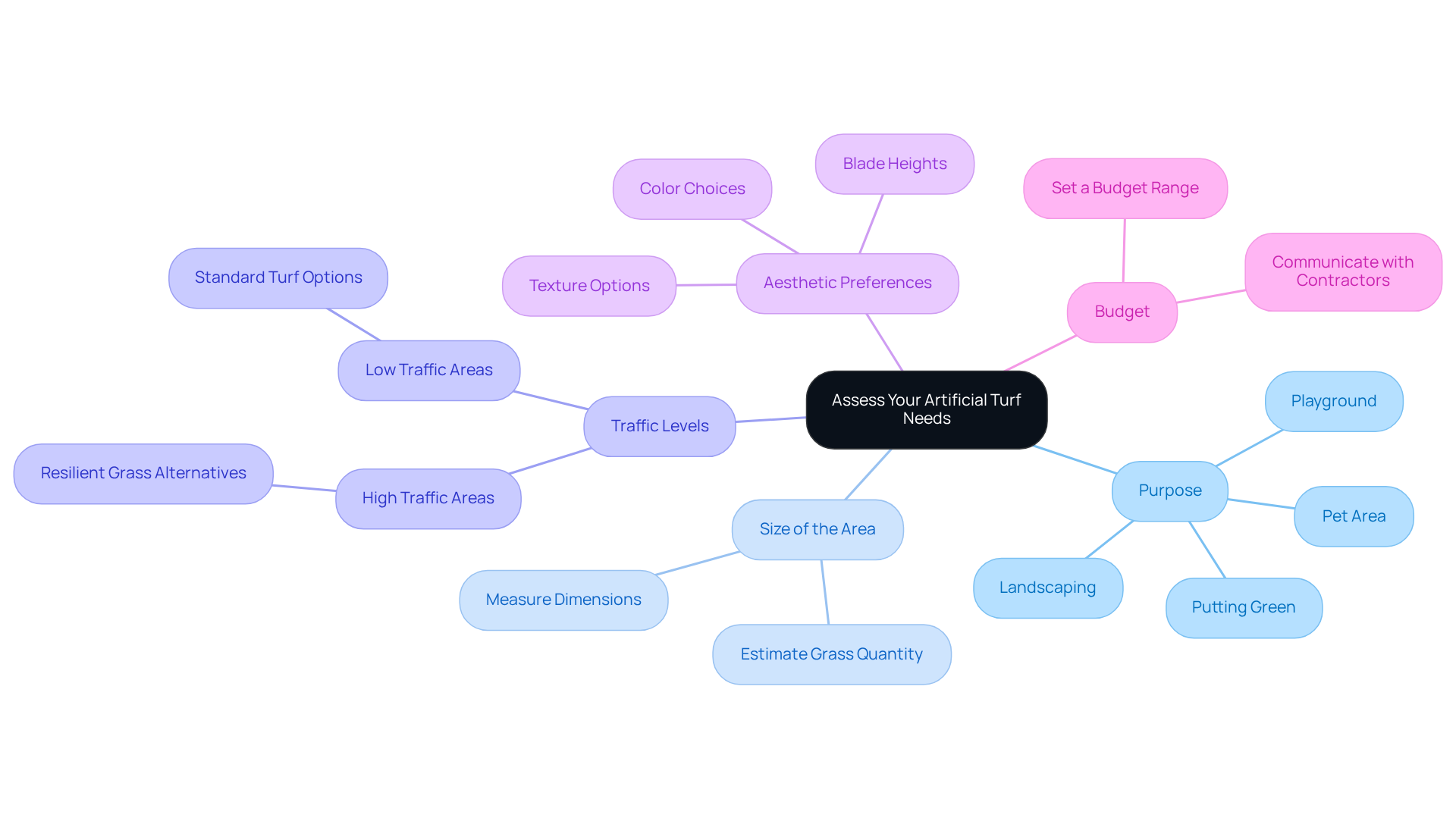 This mindmap helps you visualize the important factors to consider when planning for artificial turf installation. Start at the center with your main goal, then follow the branches to explore each key area that will influence your decision.
