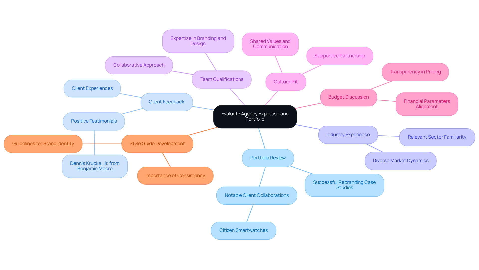 This mindmap helps you see the different factors to consider when choosing an agency. Each branch represents a key area to evaluate, and the sub-branches provide more details or examples to guide your decision-making process. This mindmap helps you see the different factors to consider when choosing an agency. Each branch represents a key area to evaluate, and the sub-branches provide more details or examples to guide your decision-making process.