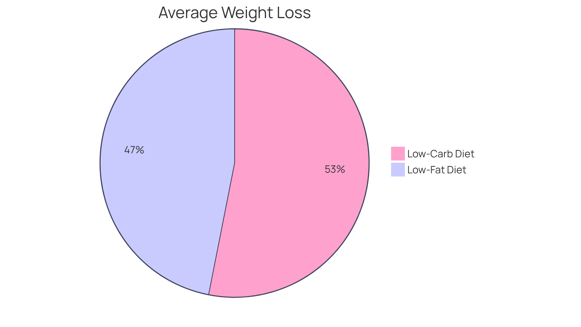 This pie chart shows how much weight participants lost on two different diets. The blue slice represents those on a low-carb diet, while the green slice shows the weight loss for those on a low-fat diet. The size of each slice helps you see which diet led to more weight loss on average.