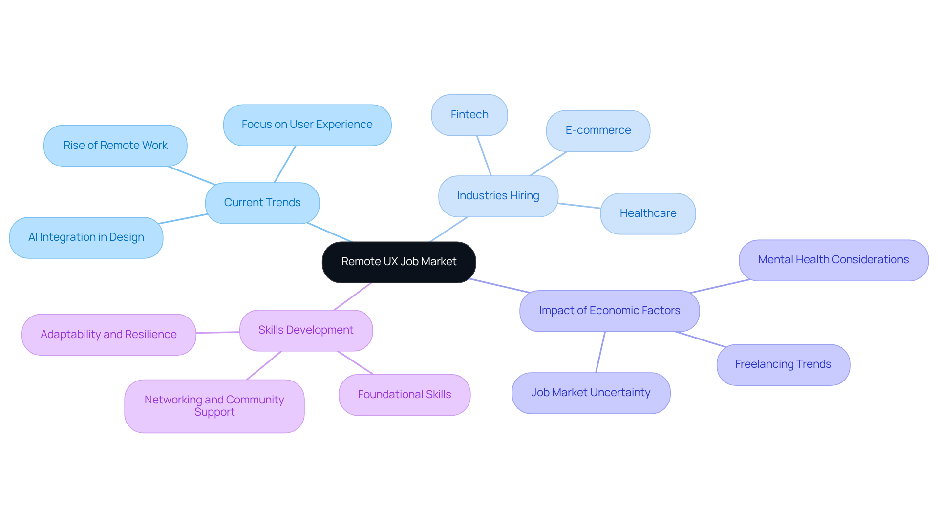 The center represents the overall job market, while branches show specific trends and industries. Each color-coded section helps you see how different factors influence the UX landscape. The center represents the overall job market, while branches show specific trends and industries. Each color-coded section helps you see how different factors influence the UX landscape.