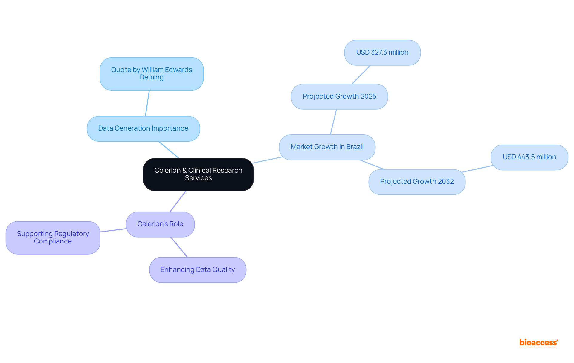 The mindmap starts with Celerion at the center, branching out to show how they contribute to data generation and the growing clinical trials market in Brazil. Each branch and sub-branch reveals important connections and figures related to their services and market trends. The mindmap starts with Celerion at the center, branching out to show how they contribute to data generation and the growing clinical trials market in Brazil. Each branch and sub-branch reveals important connections and figures related to their services and market trends.