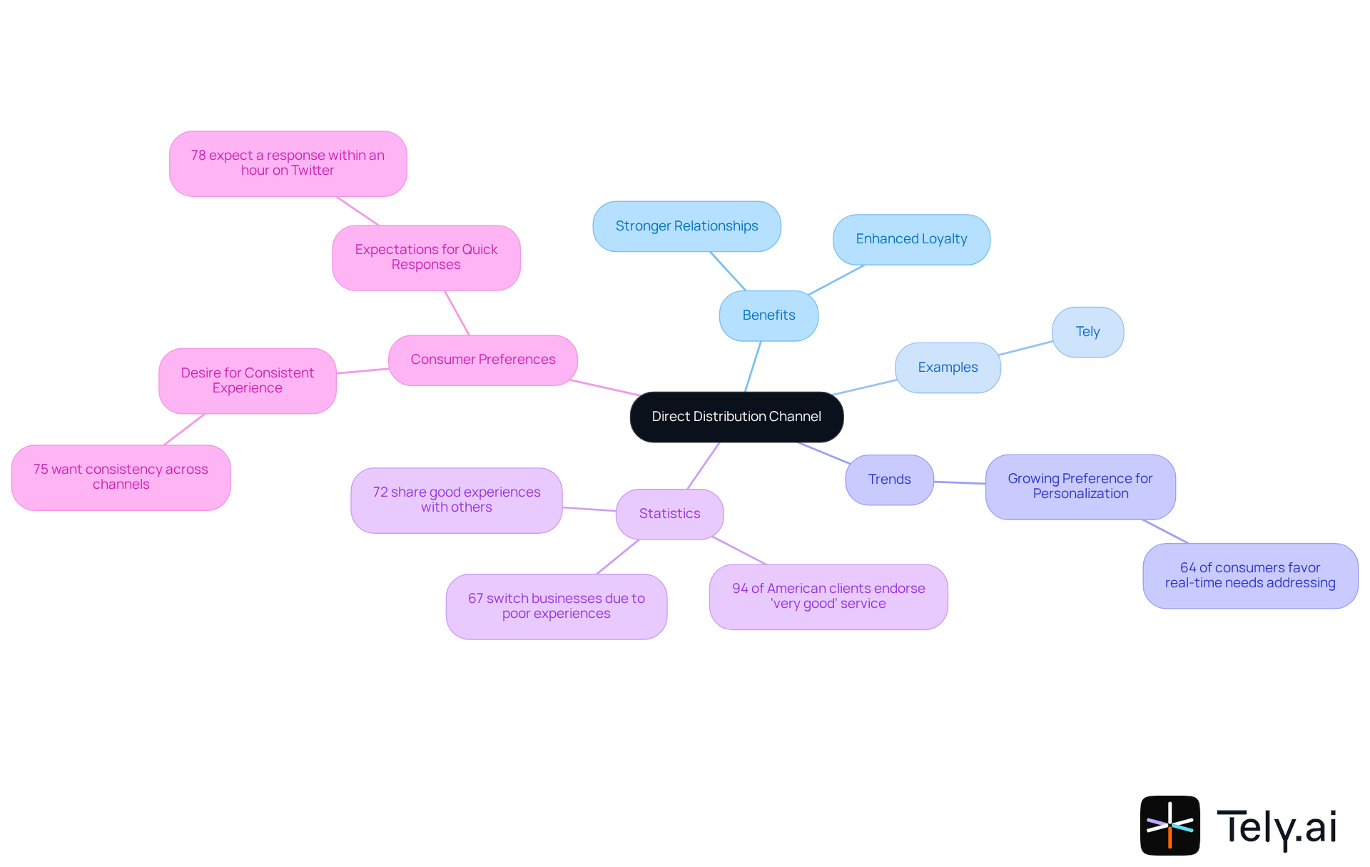 Start at the center with the main idea of direct distribution, then explore the branches to see the benefits, examples, and key statistics that support the importance of this approach. Start at the center with the main idea of direct distribution, then explore the branches to see the benefits, examples, and key statistics that support the importance of this approach.