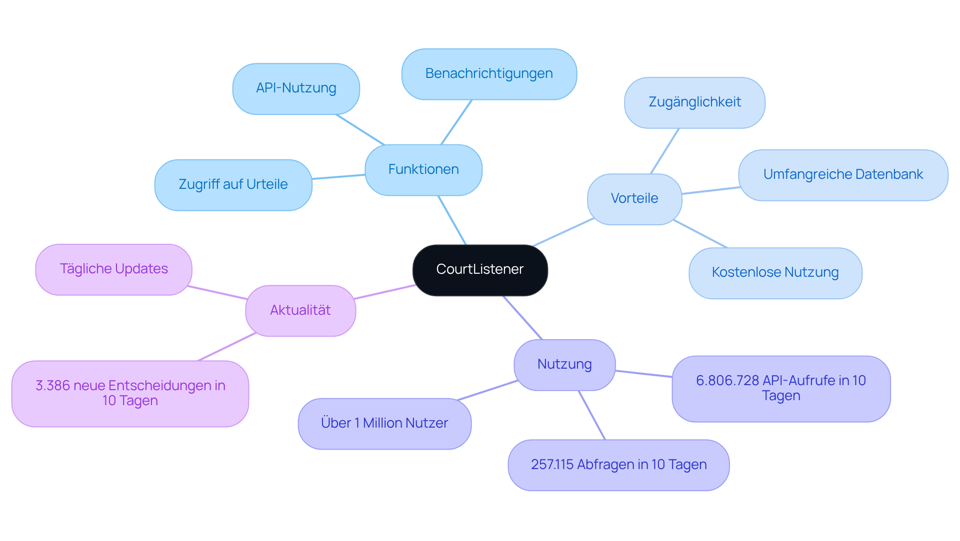 In der Mitte steht CourtListener, und von dort aus sehen Sie die verschiedenen Funktionen und Vorteile. Jede Farbe repräsentiert einen anderen Bereich, sodass Sie leicht erkennen können, wie alles miteinander verbunden ist. In der Mitte steht CourtListener, und von dort aus sehen Sie die verschiedenen Funktionen und Vorteile. Jede Farbe repräsentiert einen anderen Bereich, sodass Sie leicht erkennen können, wie alles miteinander verbunden ist.