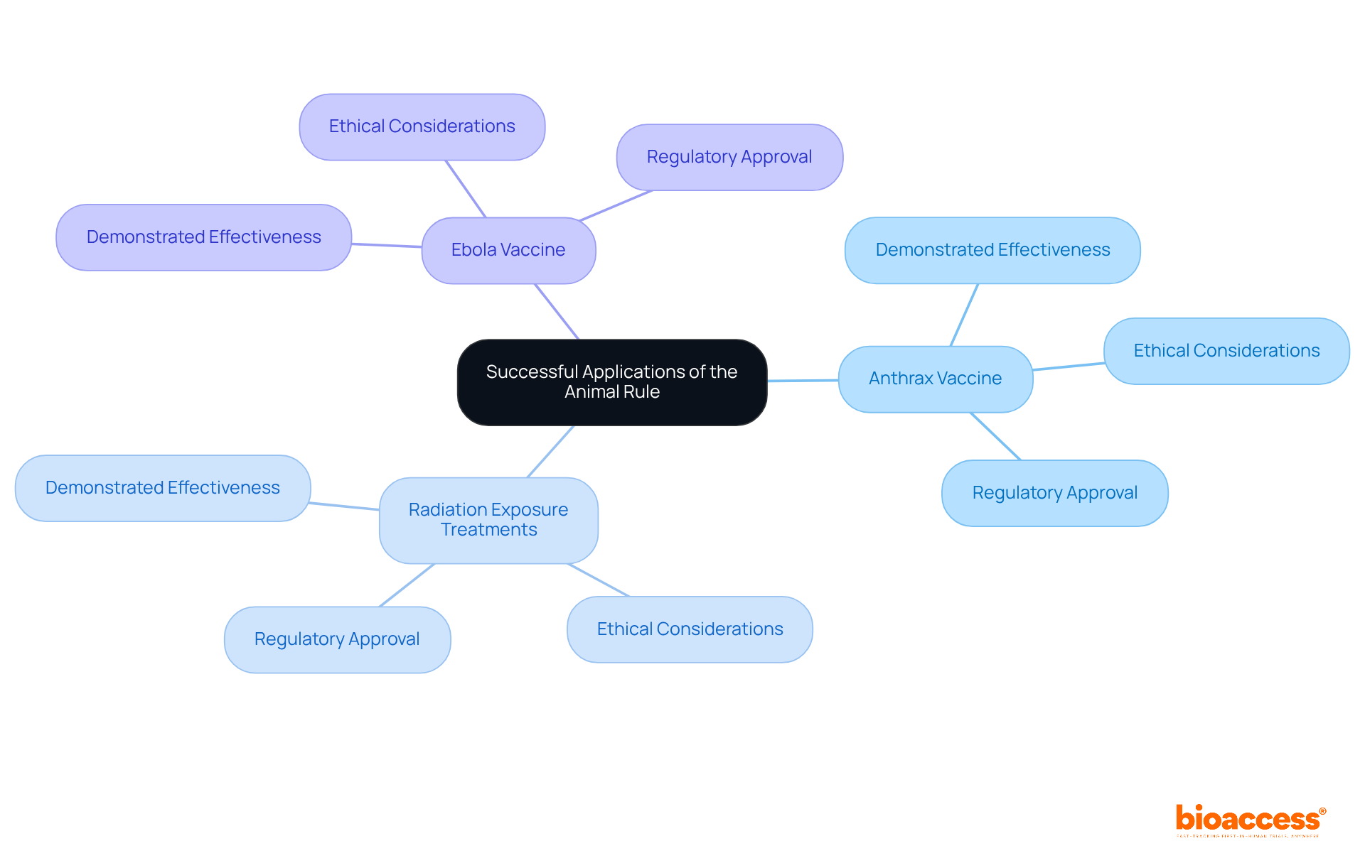 The central node represents the main theme, while each branch highlights a specific case study. Sub-branches provide additional details, illustrating how each example contributes to the overall understanding of the Animal Rule's impact.