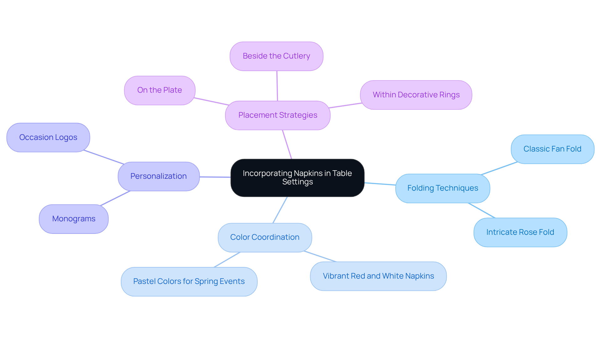 Start at the center with the main idea of using napkins to elevate your table setting. Follow the branches to explore different strategies, each contributing to a more elegant and memorable dining experience. Start at the center with the main idea of using napkins to elevate your table setting. Follow the branches to explore different strategies, each contributing to a more elegant and memorable dining experience.