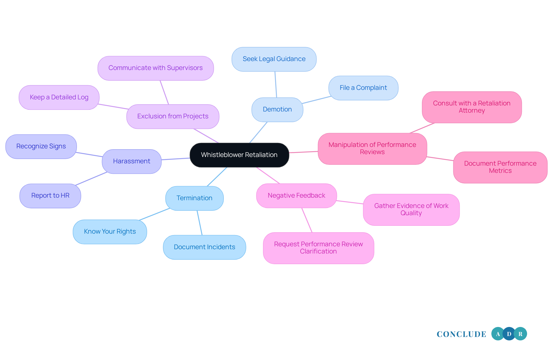The central node represents the main topic of whistleblower retaliation, while the branches show different forms of retaliation and related advice. Each color-coded branch helps you quickly identify the type of retaliation and the actions you can take. The central node represents the main topic of whistleblower retaliation, while the branches show different forms of retaliation and related advice. Each color-coded branch helps you quickly identify the type of retaliation and the actions you can take.