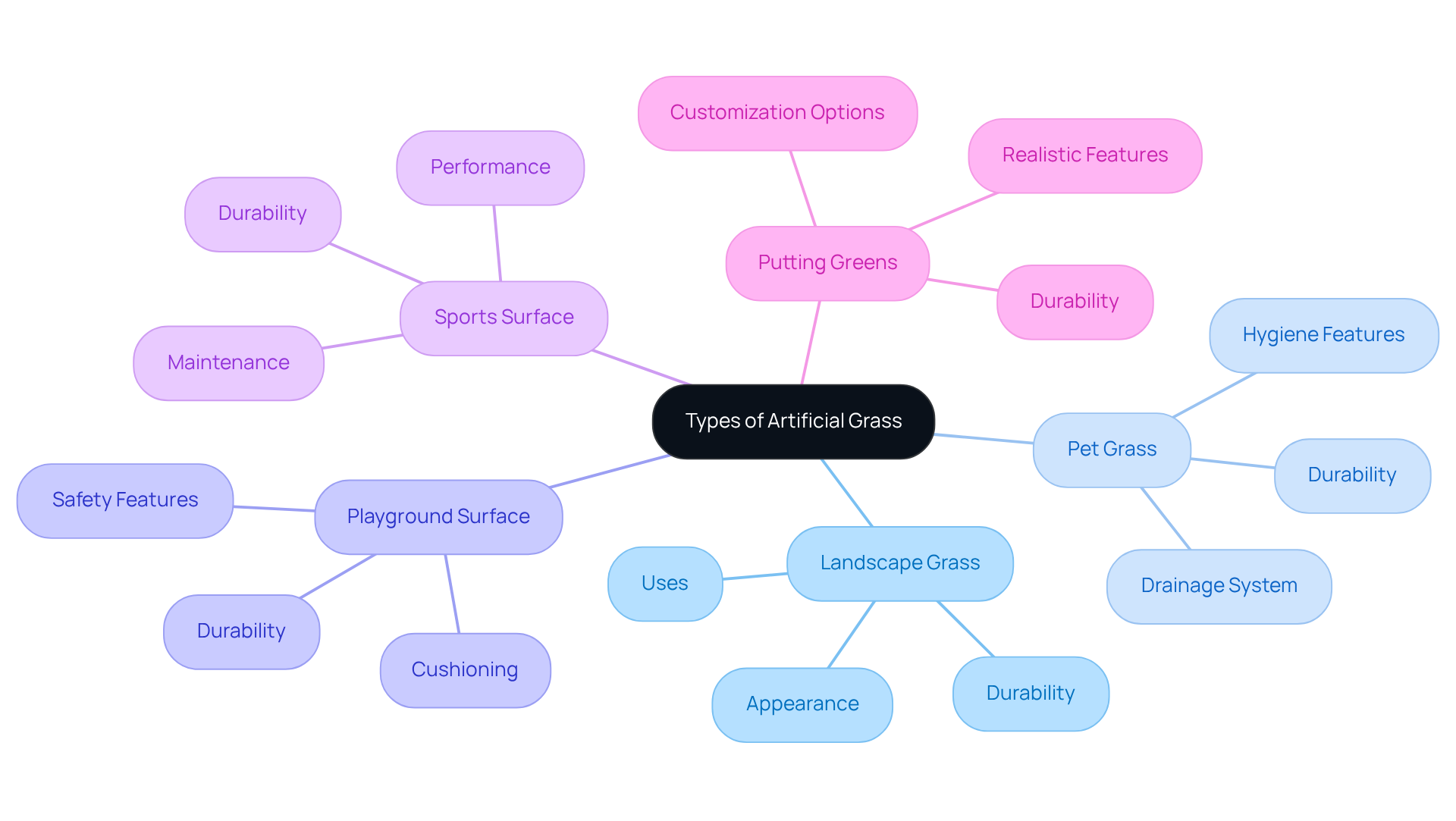 This mindmap starts with the main topic of artificial grass types in the center. Each branch represents a different type of grass, and the sub-branches provide details about their unique features. This layout helps you quickly understand the options available and how they differ from one another.