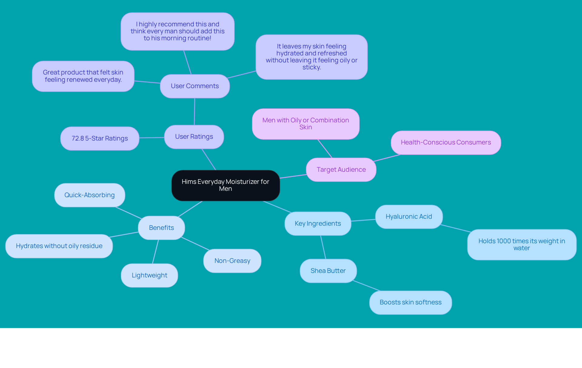 Start at the center with the product name, then explore the branches to discover its ingredients, benefits, and what users are saying. Each branch highlights a different aspect of the moisturizer, helping you understand why it's a great choice for skincare.
