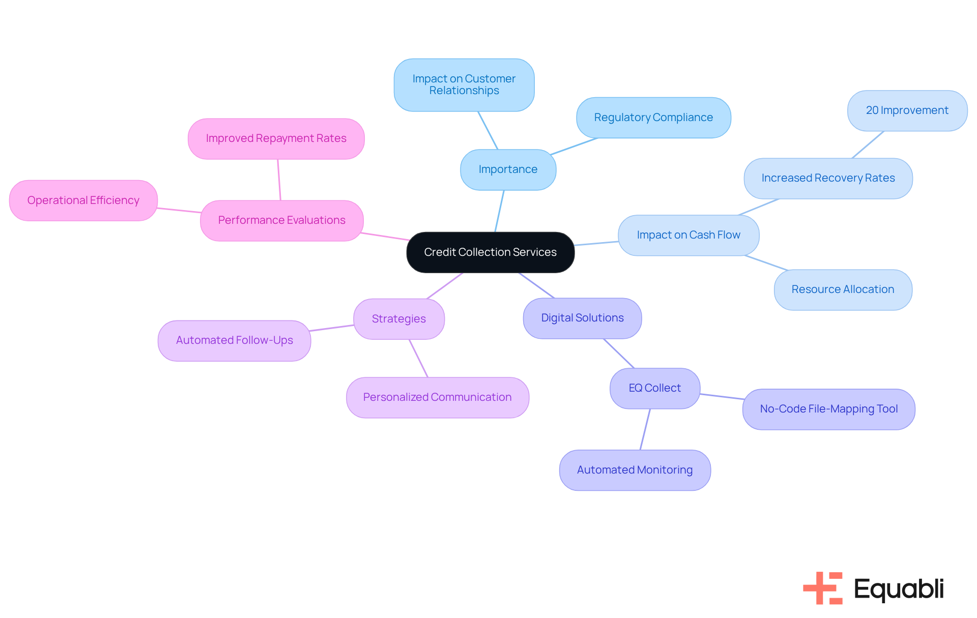 The central node highlights the main topic, and the branches represent different aspects and strategies related to credit collection services. The further you go from the center, the more detailed the information becomes.