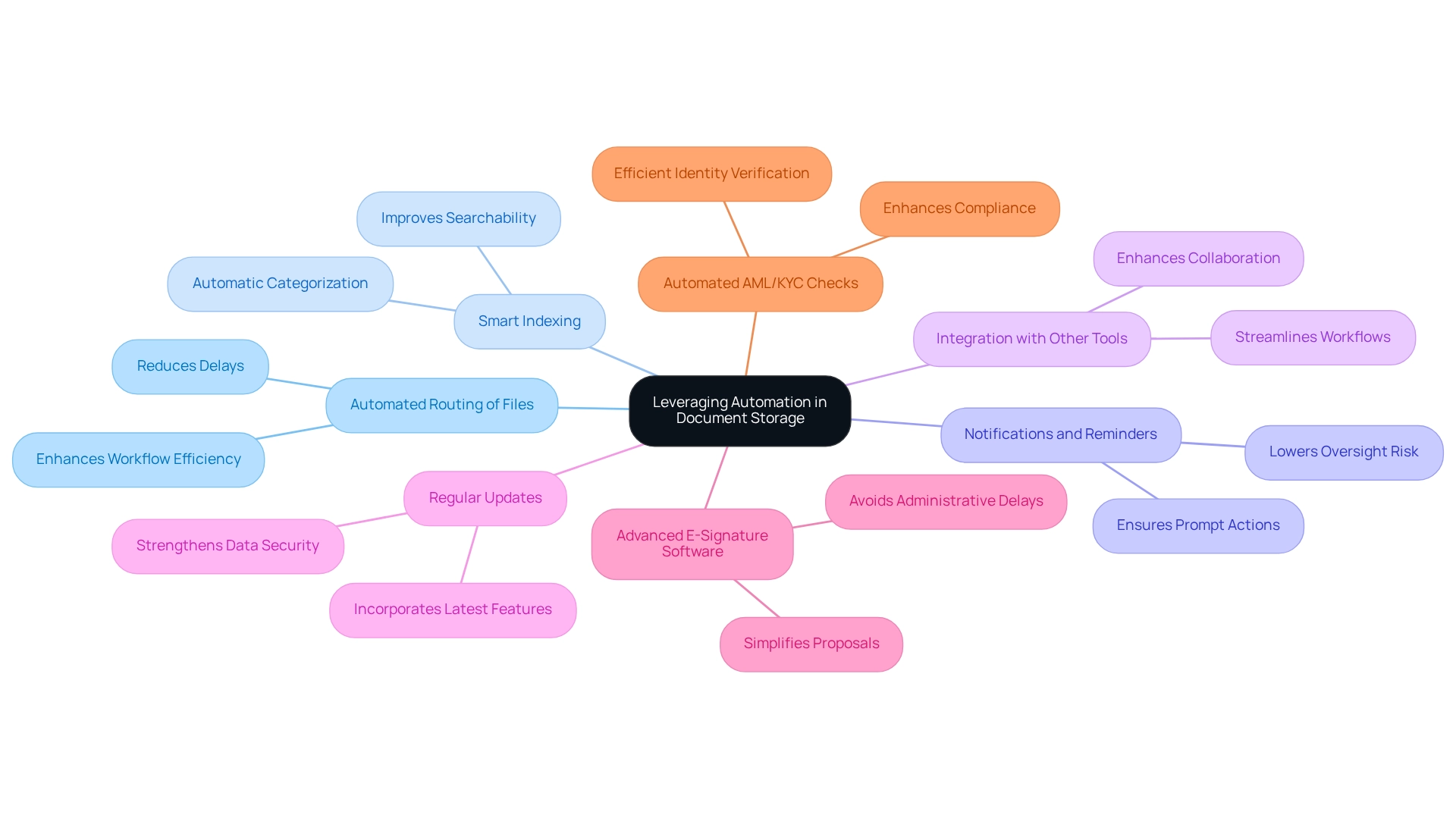 Each branch represents a strategic approach to leveraging automation, with colors distinguishing each strategy for clarity.