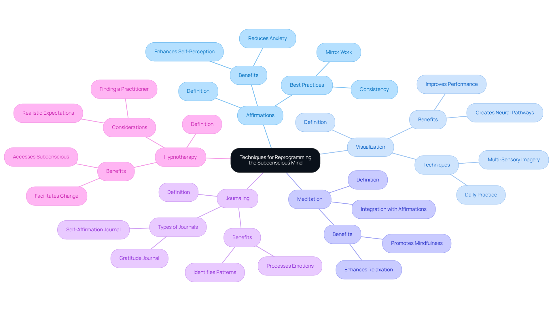 The center represents the main theme of reprogramming techniques. Each branch shows a different technique, and the sub-branches provide details on how to implement them and their benefits. This layout helps you see the connections and importance of each method.