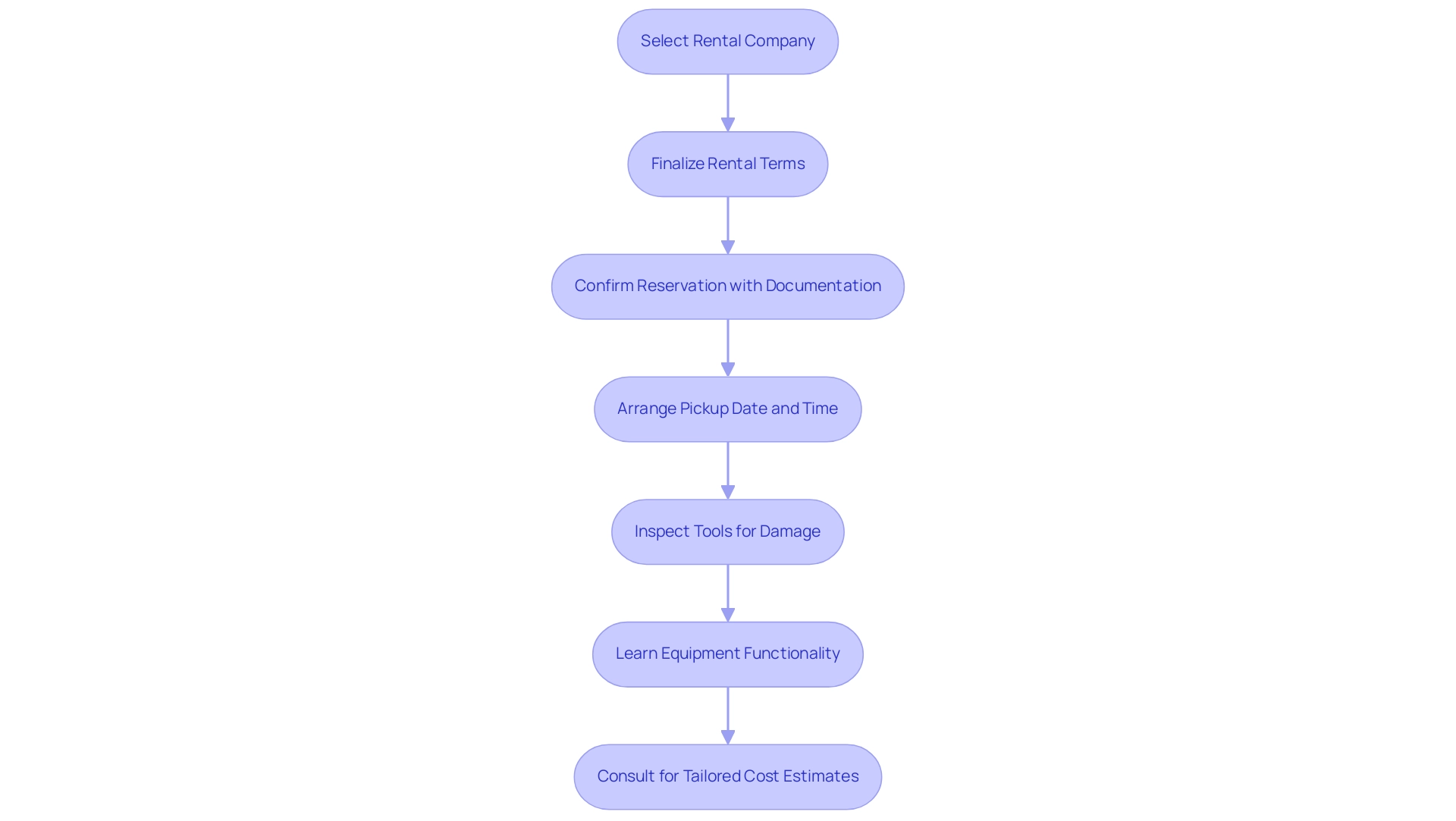 Each box represents a step in the rental process, and the arrows indicate the sequential flow between steps.