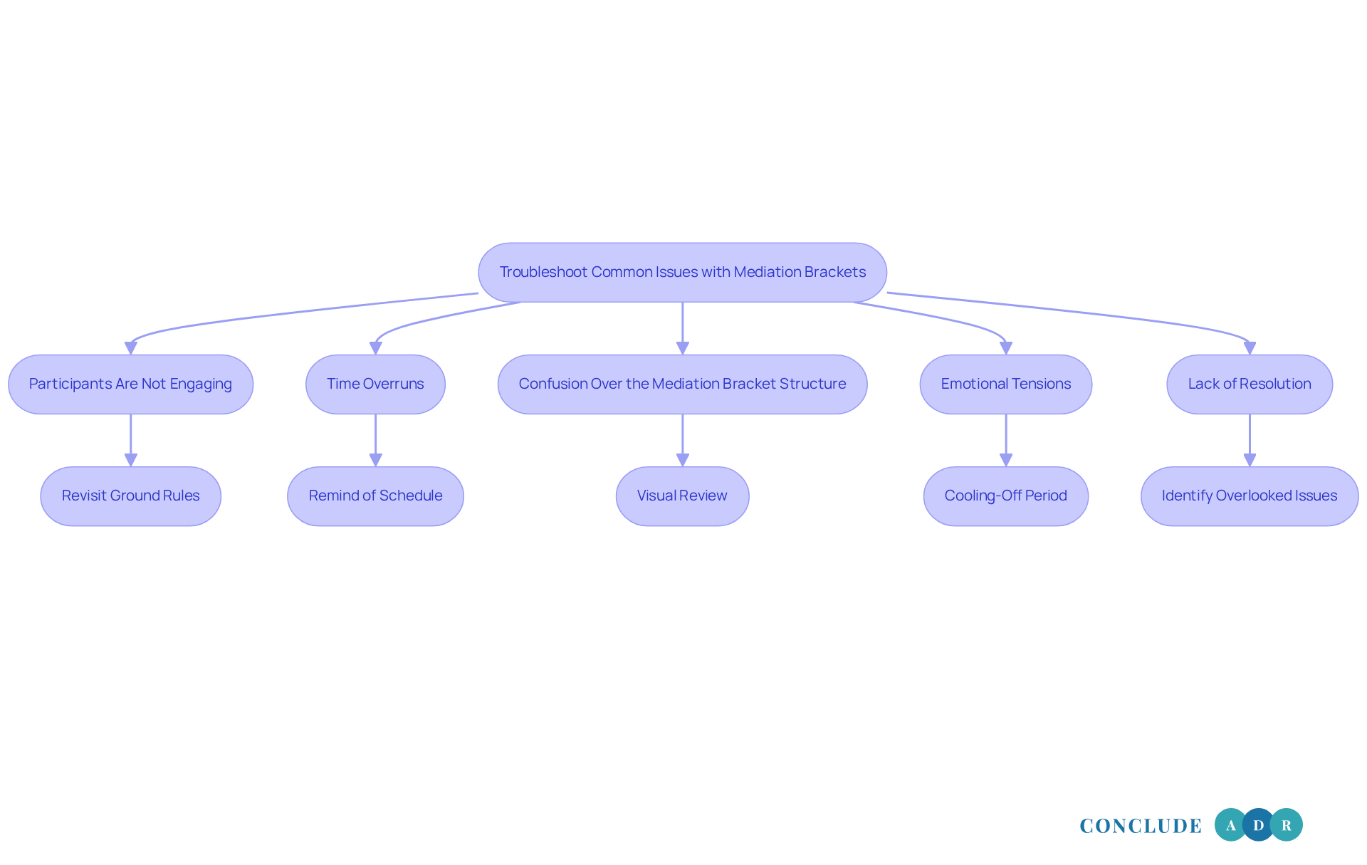 Each box represents a specific issue we might face during mediation, with arrows showing the suggested solutions. Follow the flow from one issue to its resolution for a clear understanding of how to handle these challenges.