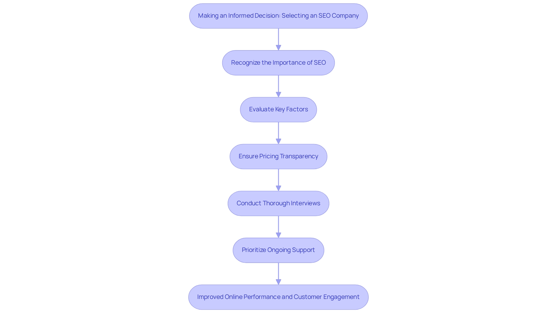Each box represents a key consideration in the decision-making process, with arrows indicating the flow from one step to the next.