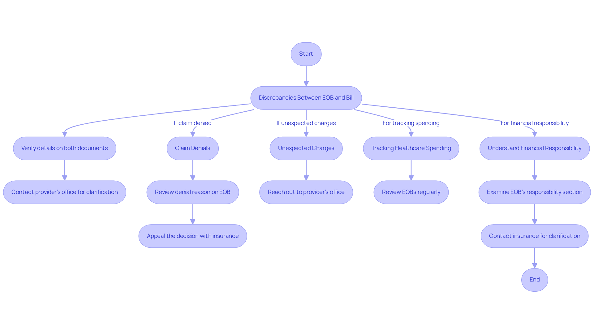 Each branch of the flowchart represents a common situation patients face with their EOB. Follow the arrows to see the recommended steps for resolving issues, understanding charges, and managing healthcare costs effectively.