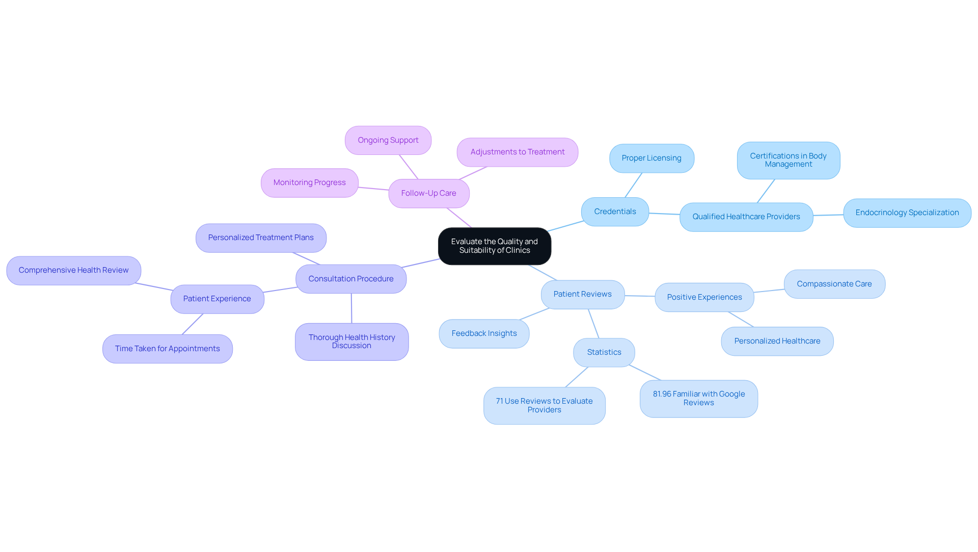 The central node represents the main topic of evaluating clinics. Each branch shows a key factor to consider, with further details or examples that help you understand why each factor is important in making your choice.