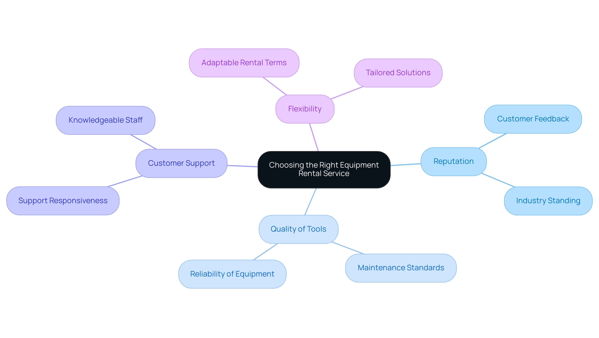 Each branch represents a pivotal factor in choosing an equipment rental service, with sub-branches detailing specific considerations for each factor.