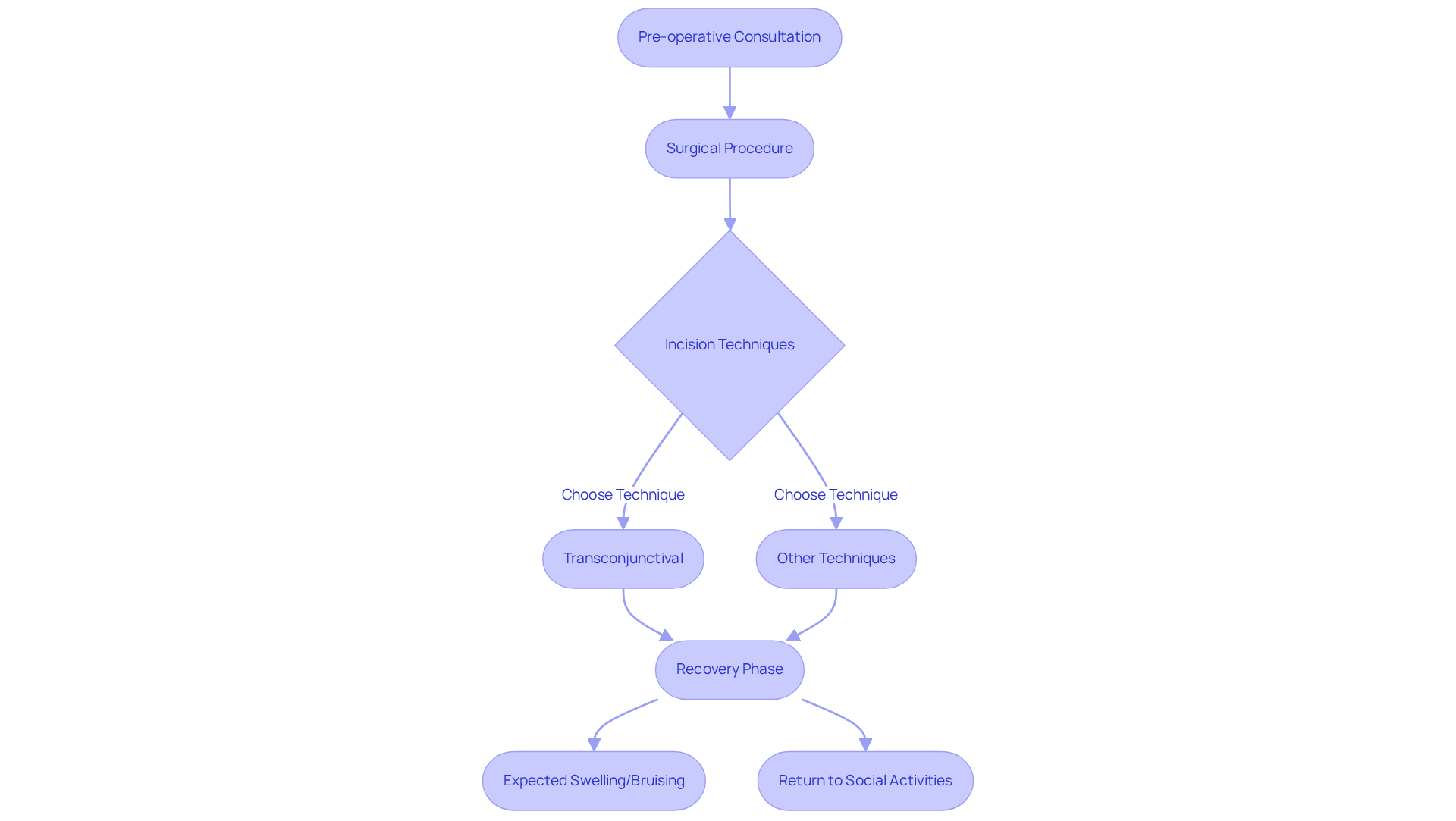 This flowchart guides you through the steps of lower blepharoplasty, from the initial consultation to recovery. Each box represents a key stage in the process, helping you understand what to expect at each point. This flowchart guides you through the steps of lower blepharoplasty, from the initial consultation to recovery. Each box represents a key stage in the process, helping you understand what to expect at each point.