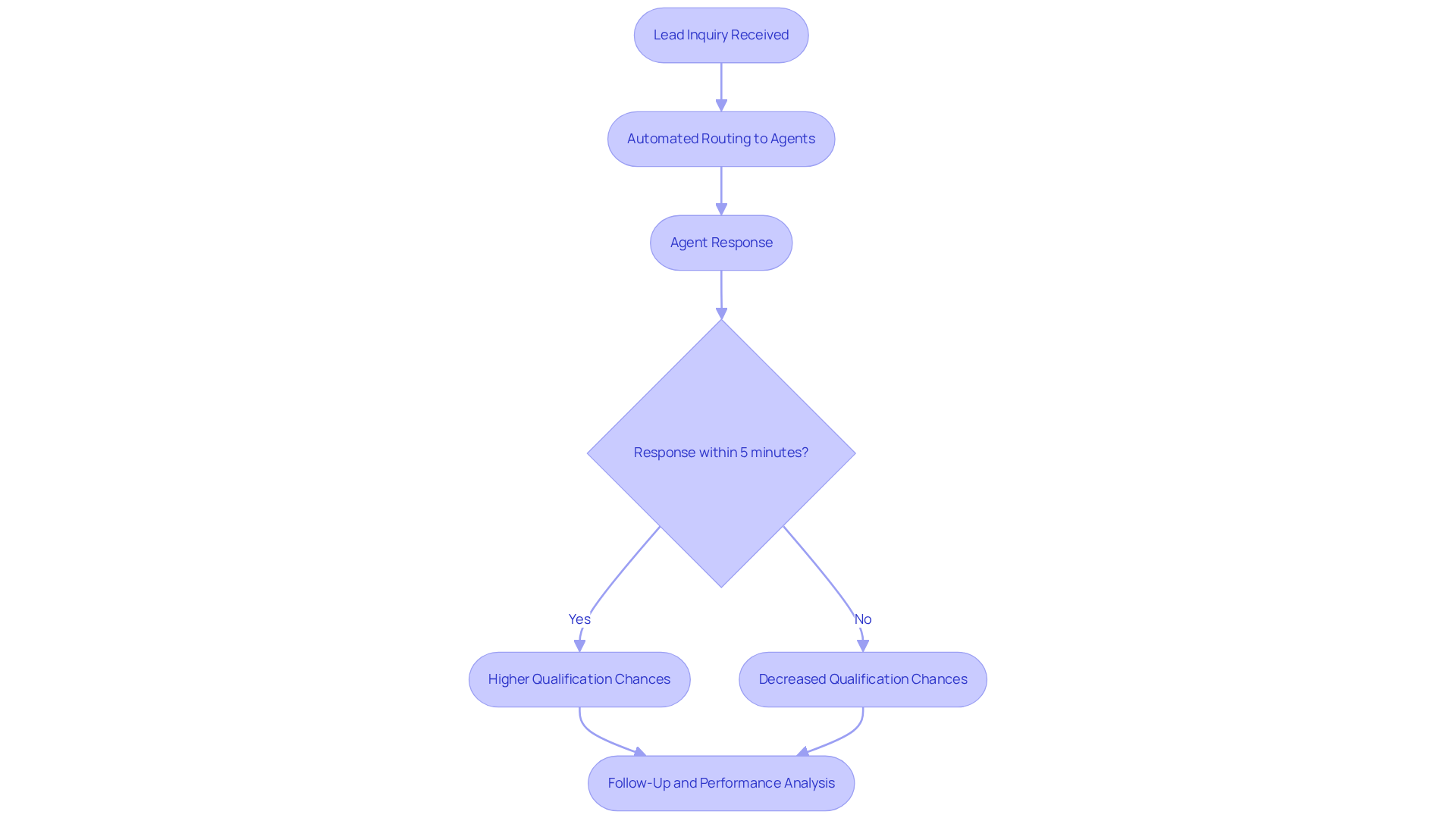 This flowchart outlines the steps in managing leads effectively. Each step shows how inquiries are processed and the importance of timely responses. Follow the arrows to see how each action impacts the chances of qualifying leads.