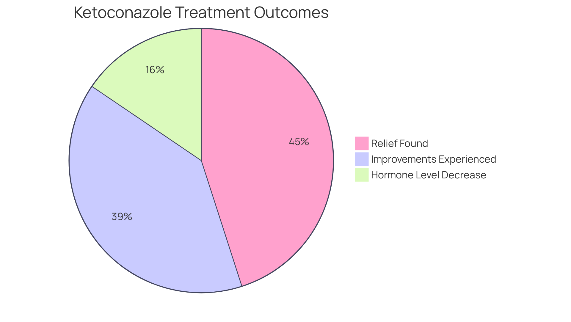 Each slice of the pie shows how many patients experienced different benefits from ketoconazole treatment. The larger the slice, the more patients reported that outcome, helping you see the overall effectiveness of this medication.