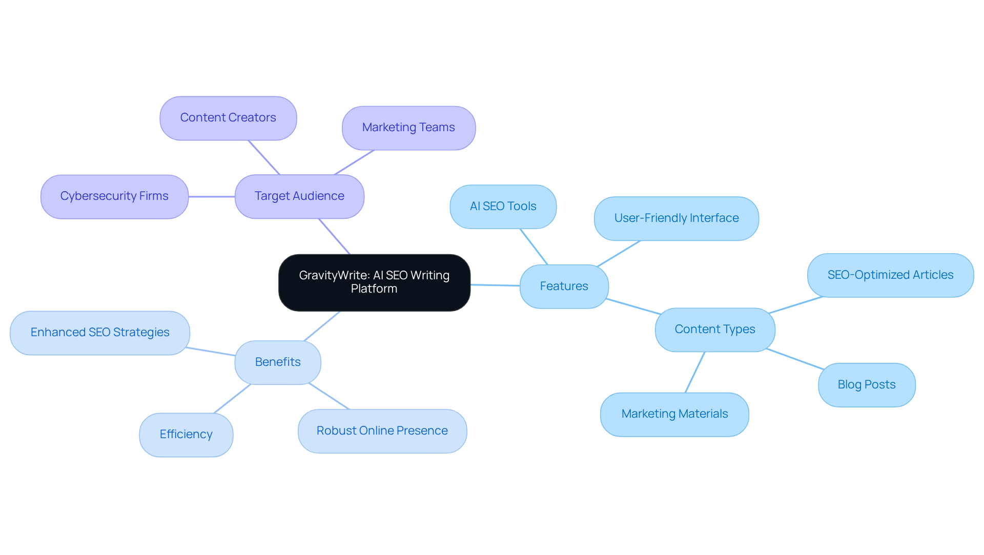 Start at the center with GravityWrite, then explore its features, benefits, and who it serves. Each branch shows how different aspects connect to the main idea.