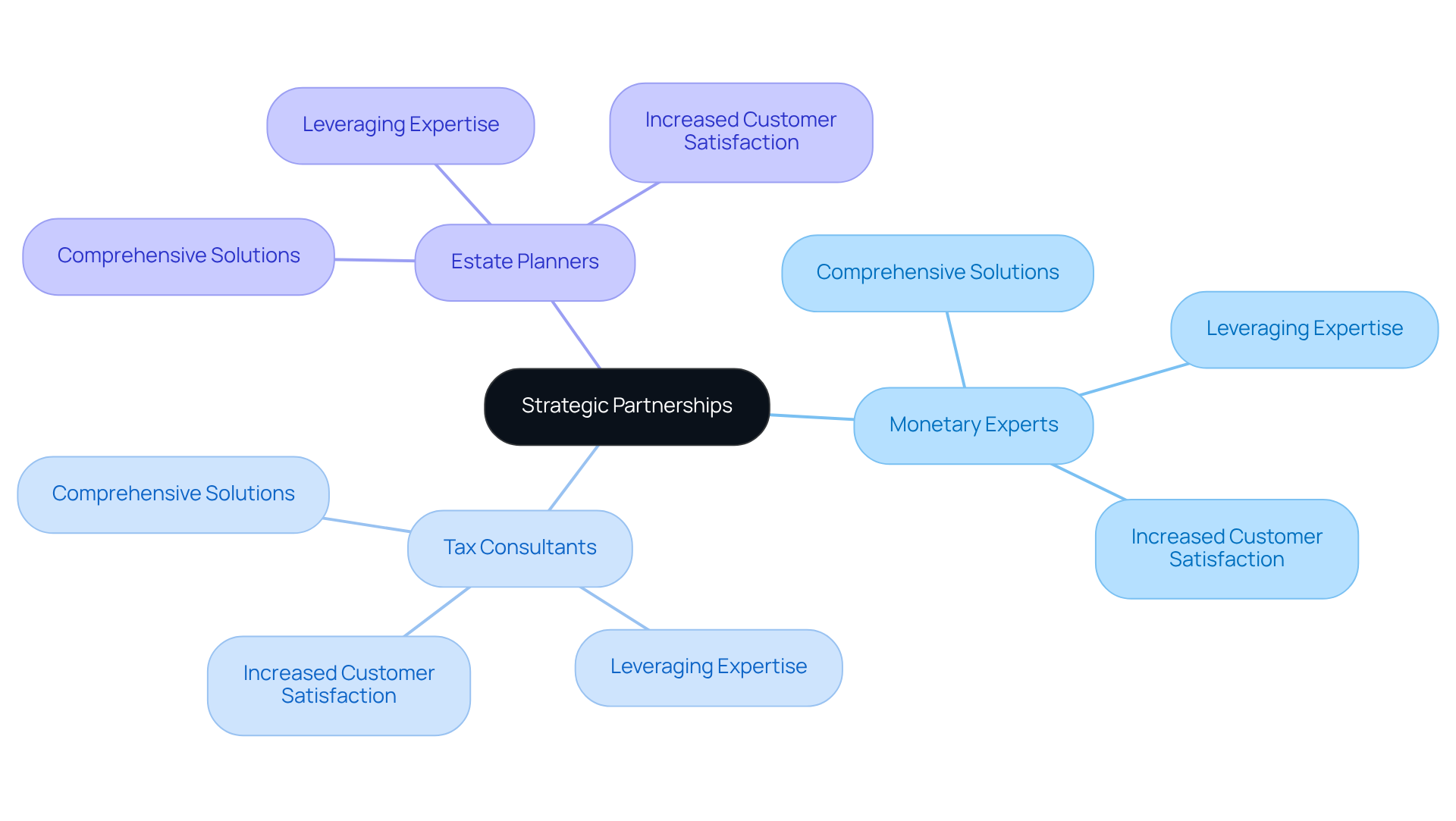 The central node represents the main idea of forming partnerships. The branches show different types of experts involved, and the sub-branches highlight the benefits of these collaborations. Follow the connections to see how they all contribute to better service offerings.