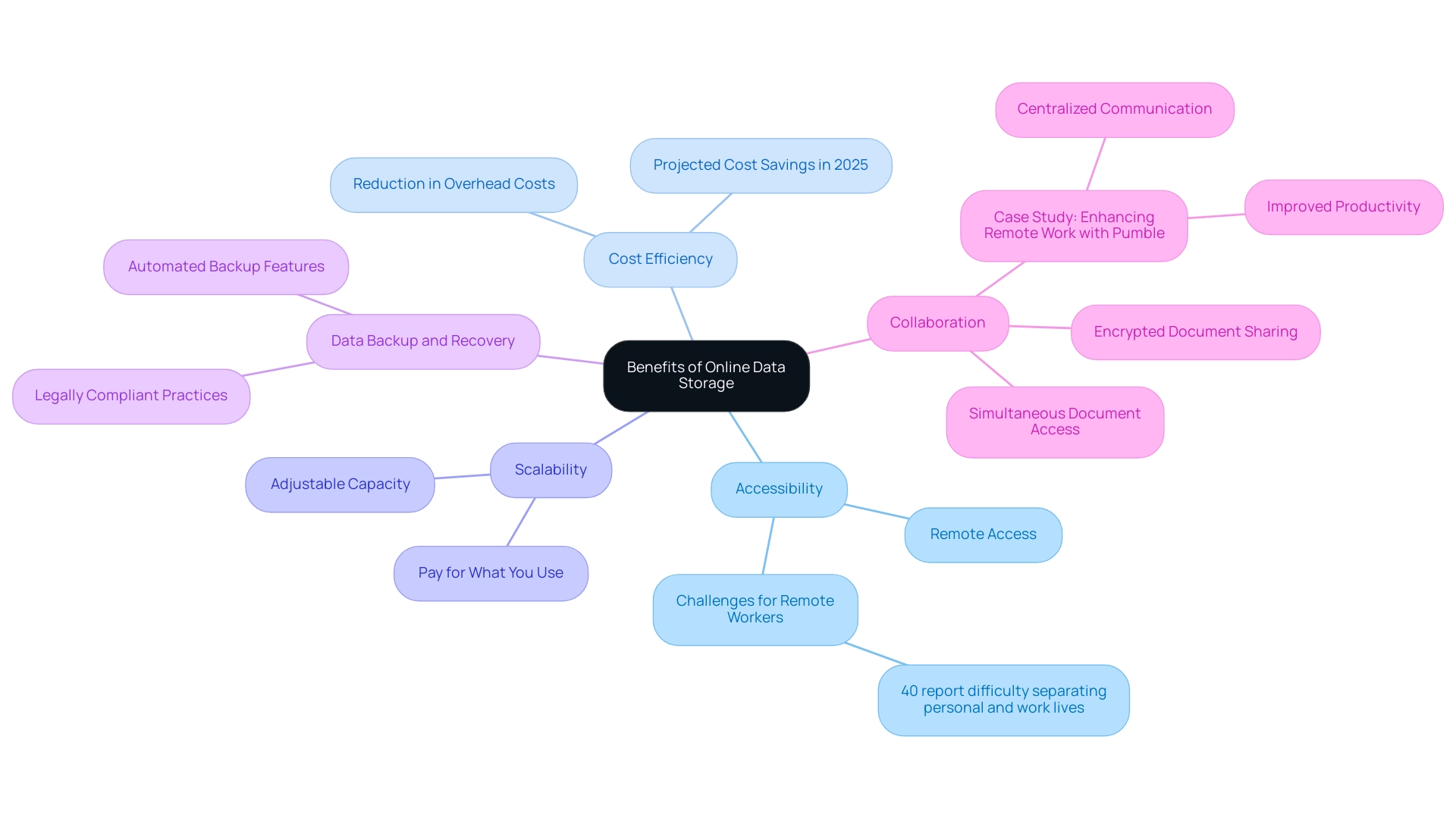 Each branch represents a key benefit of online data storage, with additional details provided in sub-branches. Each branch represents a key benefit of online data storage, with additional details provided in sub-branches.