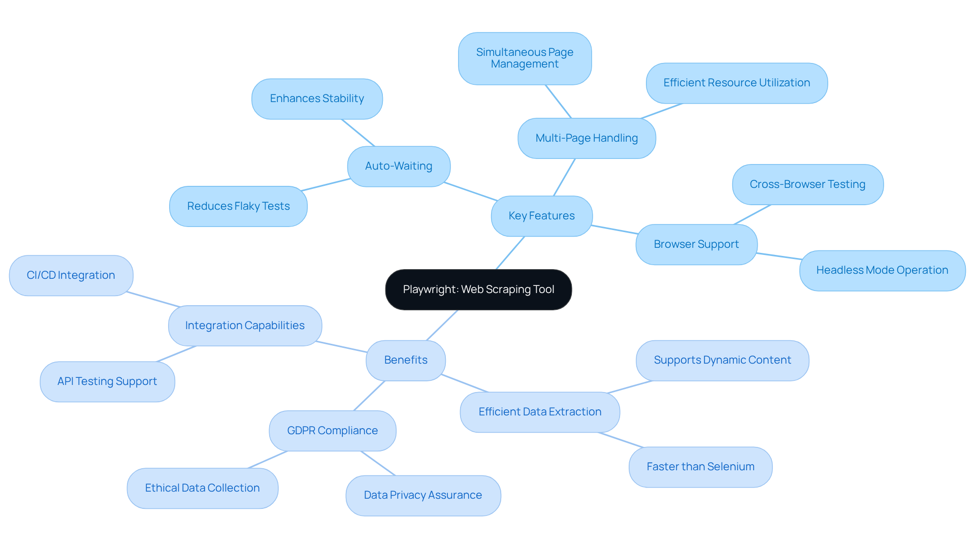 The central node represents Playwright, while the branches illustrate its key features and how they contribute to effective web scraping. Each color-coded branch helps you see the different aspects of the tool and its advantages for marketers.