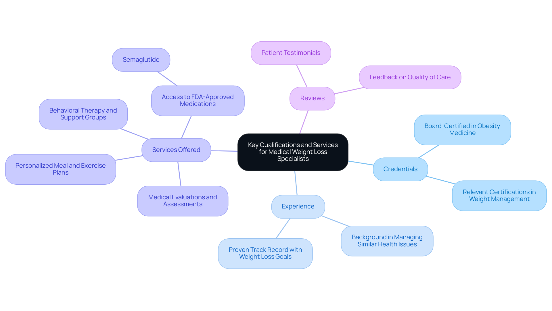 The center represents the main topic, while the branches show different aspects to consider when choosing a specialist. Each branch and sub-branch provides specific details that can help guide your decision.