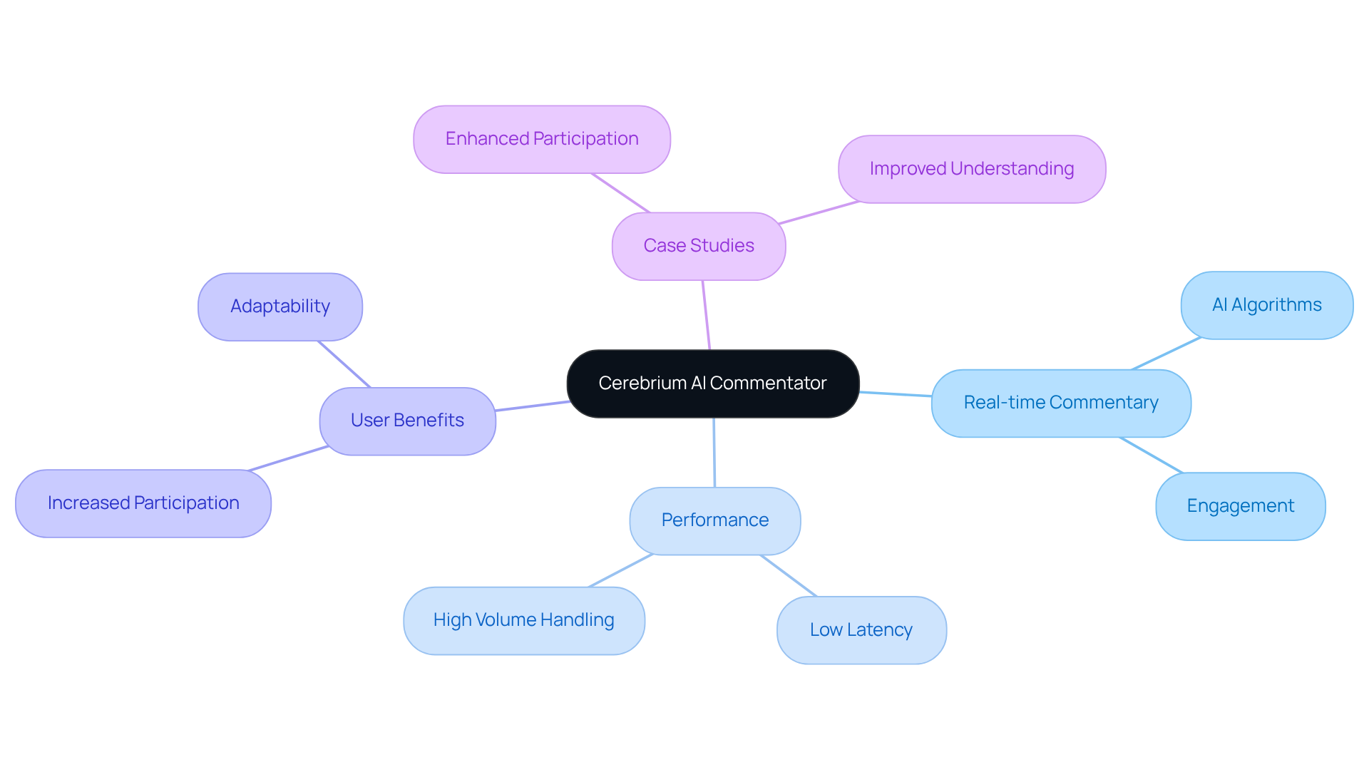 The central node represents the AI Commentator, with branches showing its features and benefits. Each branch highlights a different aspect, helping you understand how they all connect to enhance educational experiences.