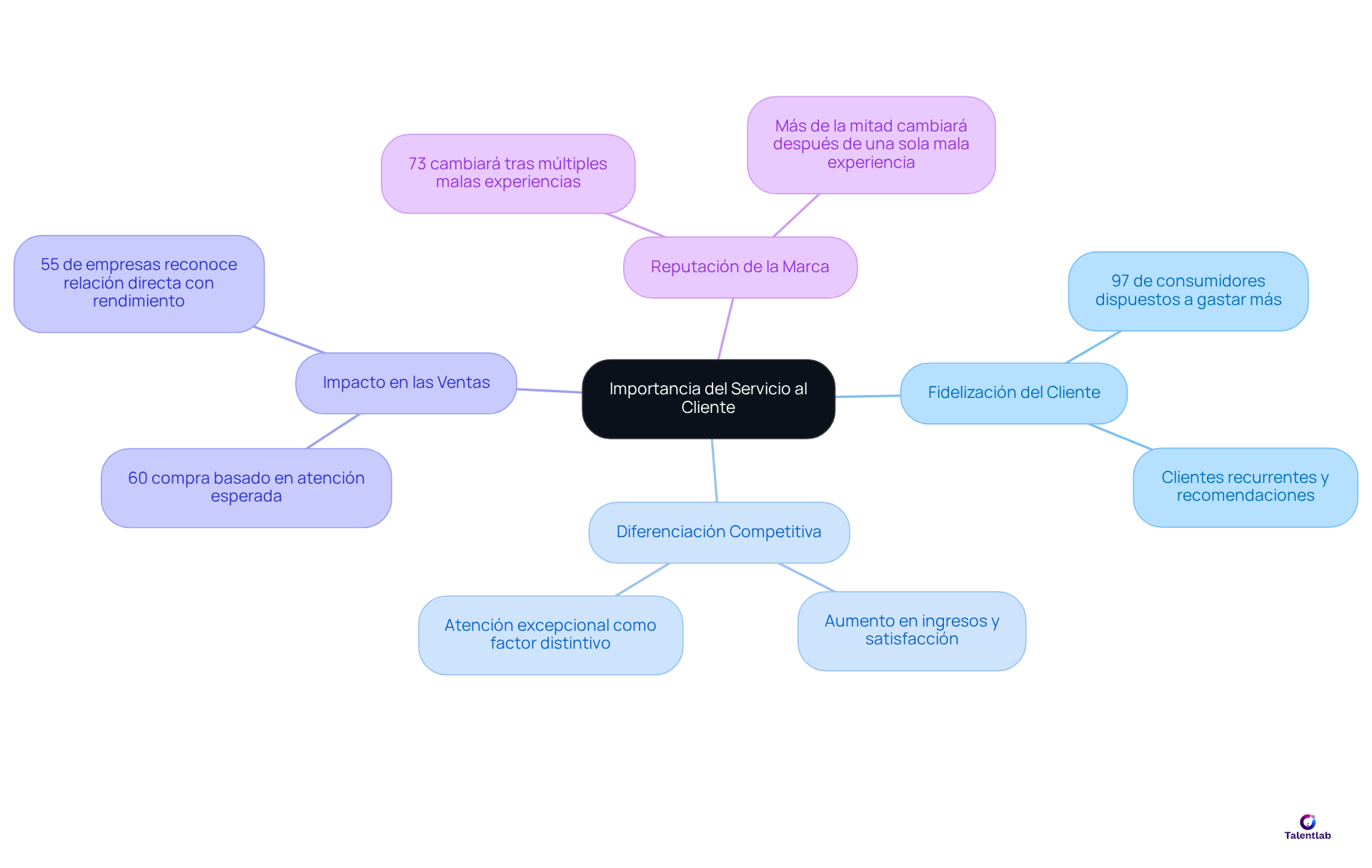 Este mapa mental muestra cómo diferentes aspectos del servicio al cliente se conectan entre sí. Cada rama representa un área importante que afecta la lealtad del cliente y la reputación de la marca. Sigue las ramas para entender cómo cada aspecto contribuye al éxito de una empresa.