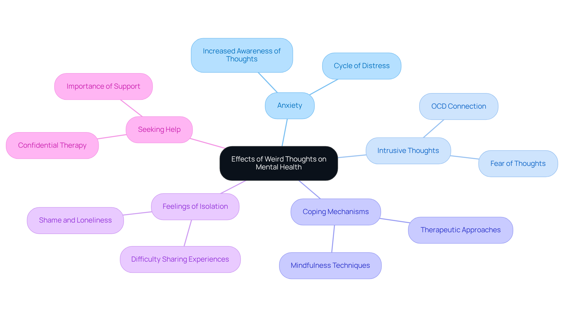 This mindmap illustrates how anxiety and weird thoughts are interconnected. Each branch represents a key theme related to mental health, helping you see the bigger picture of how these feelings can affect your well-being.