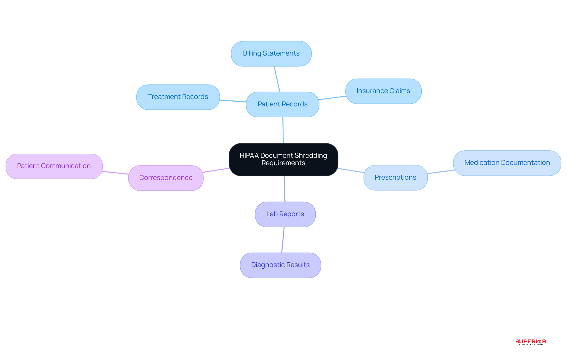 This mindmap shows the different types of documents that need to be shredded to comply with HIPAA regulations. Start at the center with the main topic, then follow the branches to see each category of documents that require secure disposal. Each color represents a different category, helping you quickly identify what needs to be shredded. This mindmap shows the different types of documents that need to be shredded to comply with HIPAA regulations. Start at the center with the main topic, then follow the branches to see each category of documents that require secure disposal. Each color represents a different category, helping you quickly identify what needs to be shredded.