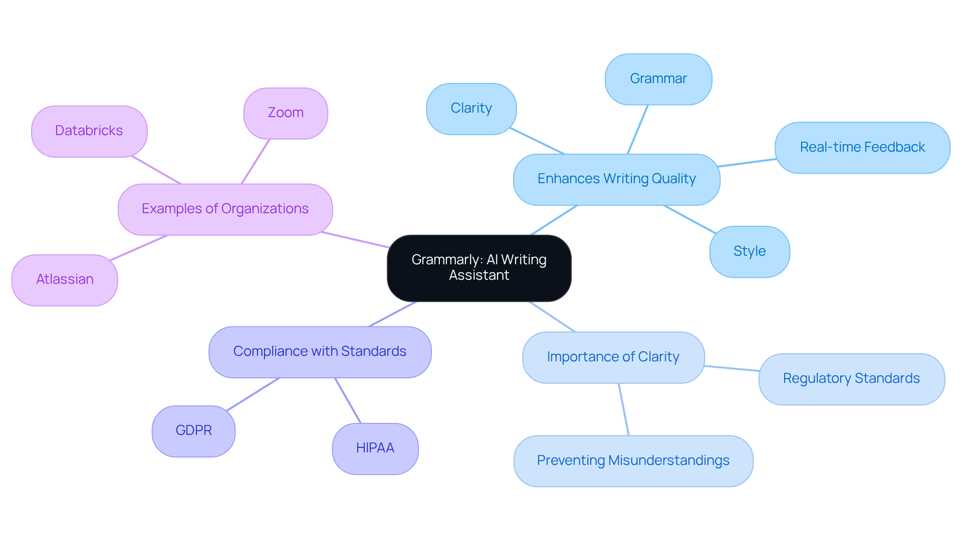 The central node represents Grammarly's function, while branches show how it enhances writing quality and compliance. Each sub-branch provides specific details about its impact and examples. The central node represents Grammarly's function, while branches show how it enhances writing quality and compliance. Each sub-branch provides specific details about its impact and examples.