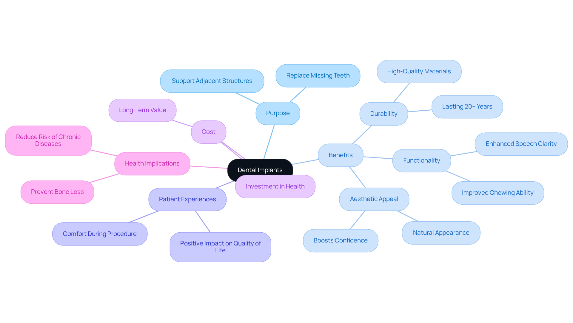 Start at the center with 'Dental Implants', then explore each branch to see how they contribute to the overall understanding of dental implants. Each color-coded branch represents a different aspect, making it easy to navigate through the information.