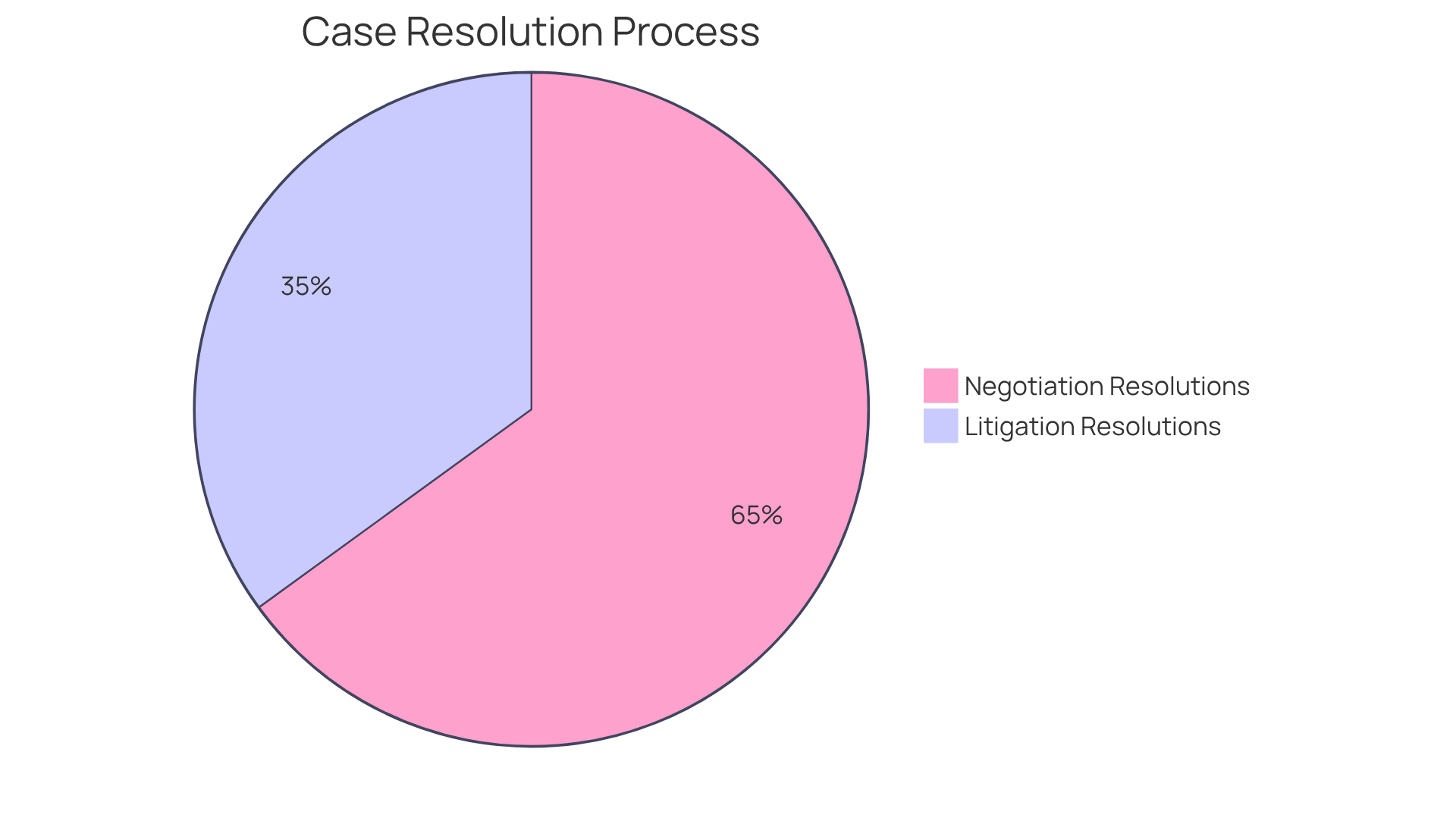 This chart shows how most personal injury cases are resolved — the larger blue section means that a significant majority are settled through negotiation, while the smaller red section represents cases that go to litigation.