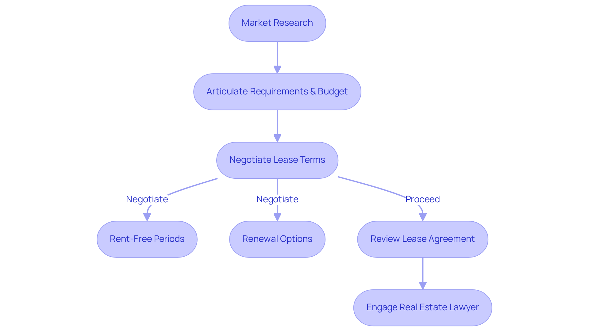 Follow the arrows to see each step in the leasing journey. Each box represents a crucial action or decision that leads to securing a favorable lease.