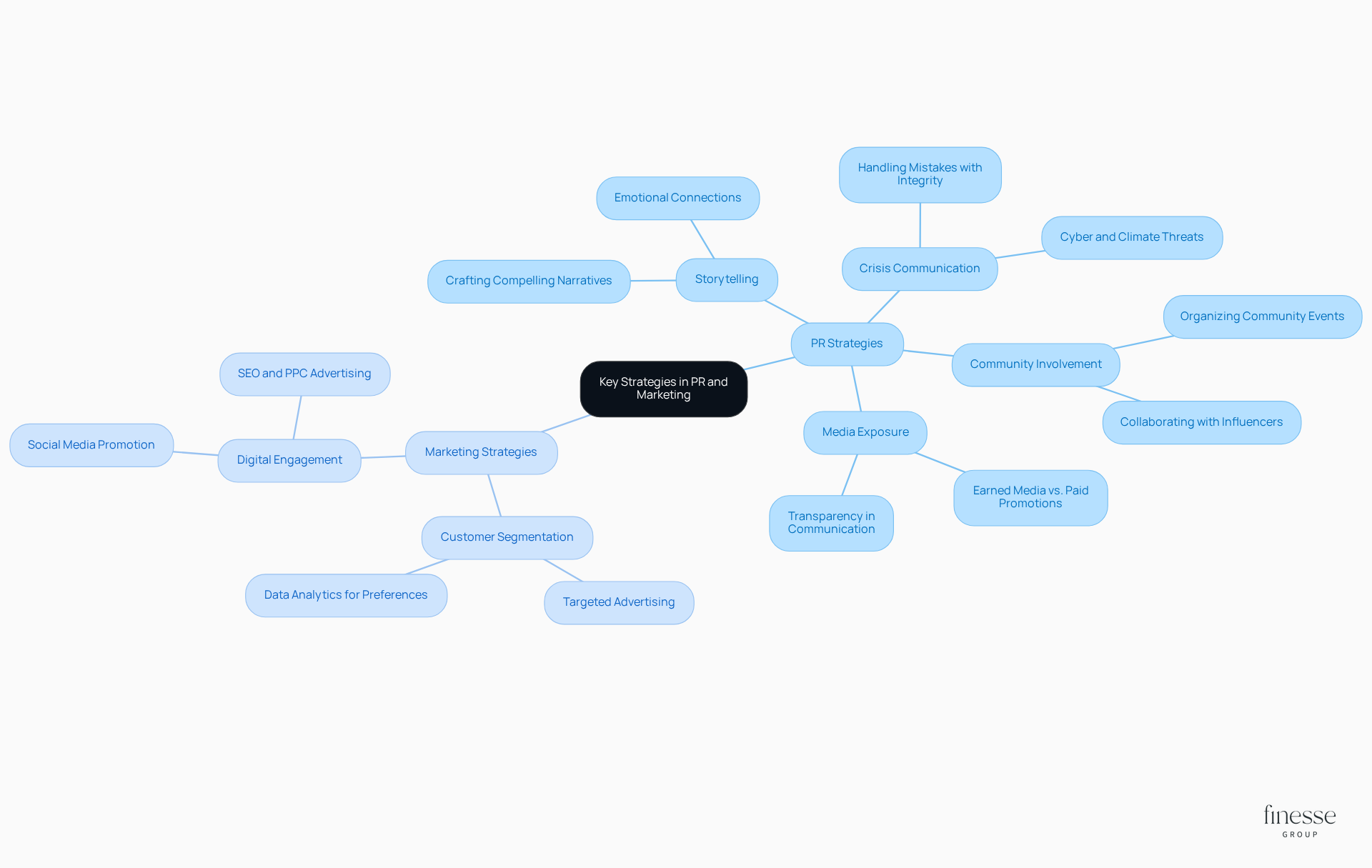 The central node represents the overall theme, while branches display the different strategies in PR and marketing. Each color-coded branch helps distinguish between PR and marketing approaches, making it easier to understand how they connect.