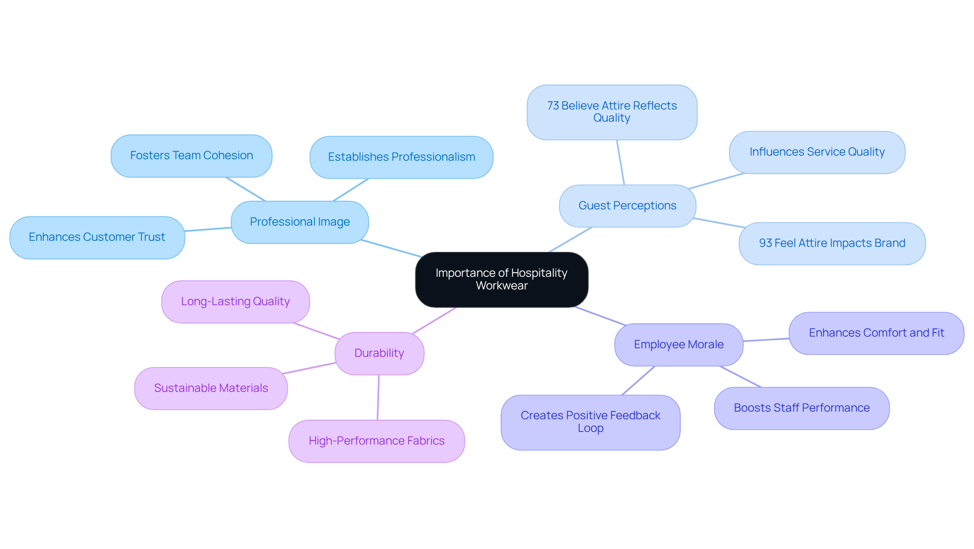 The central node represents the overall importance of workwear in hospitality. Each branch highlights a key aspect, with sub-branches providing supporting statistics and details. This layout helps visualize how these elements contribute to a successful hospitality environment.