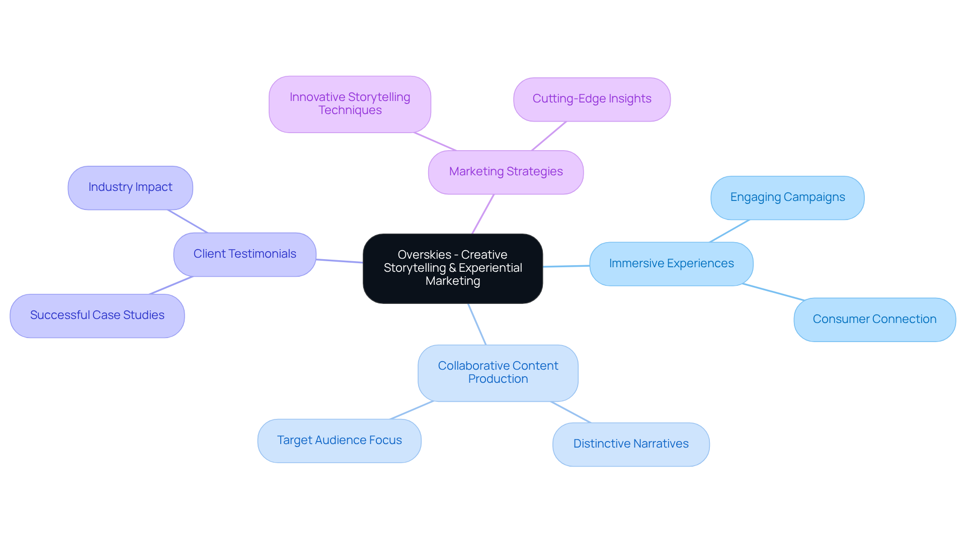 The central node represents Overskies and its focus on storytelling. The branches show the main themes of their approach, with sub-branches providing additional details on each theme. This layout helps you understand how various aspects of their strategy connect to enhance marketing effectiveness.