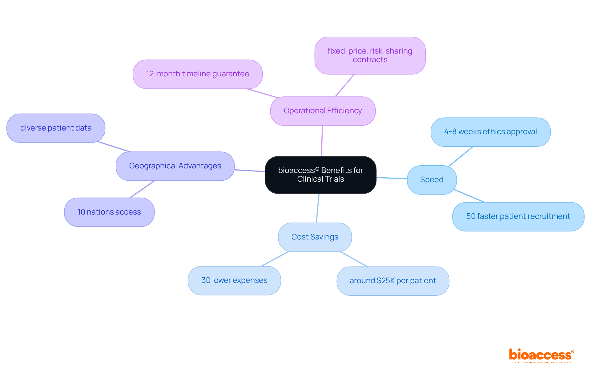 The central node represents the bioaccess® platform, while the branches show different benefits. Each sub-branch provides specific details, helping you understand how bioaccess® accelerates and reduces costs in clinical trials.