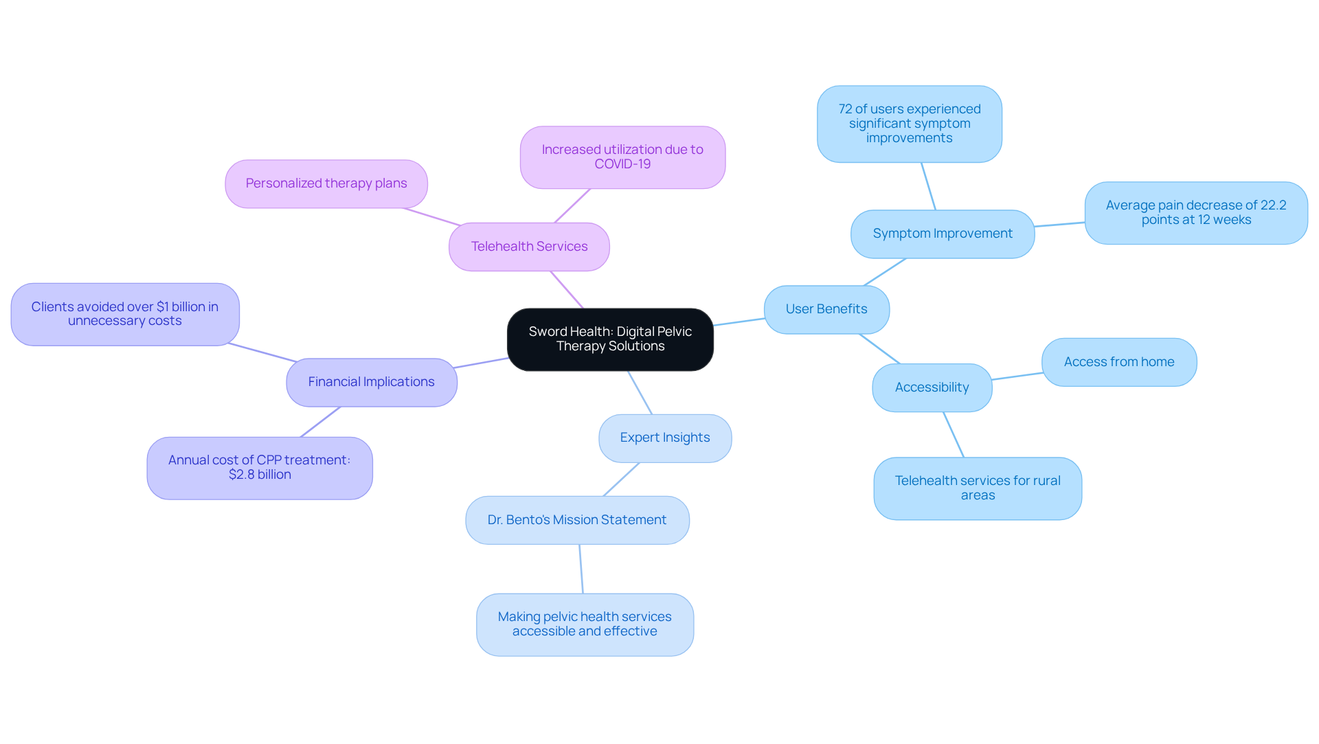 The center represents Sword Health's main focus, while the branches show different aspects of their services, including how they help users, expert opinions, and the financial context of pelvic pain treatment.