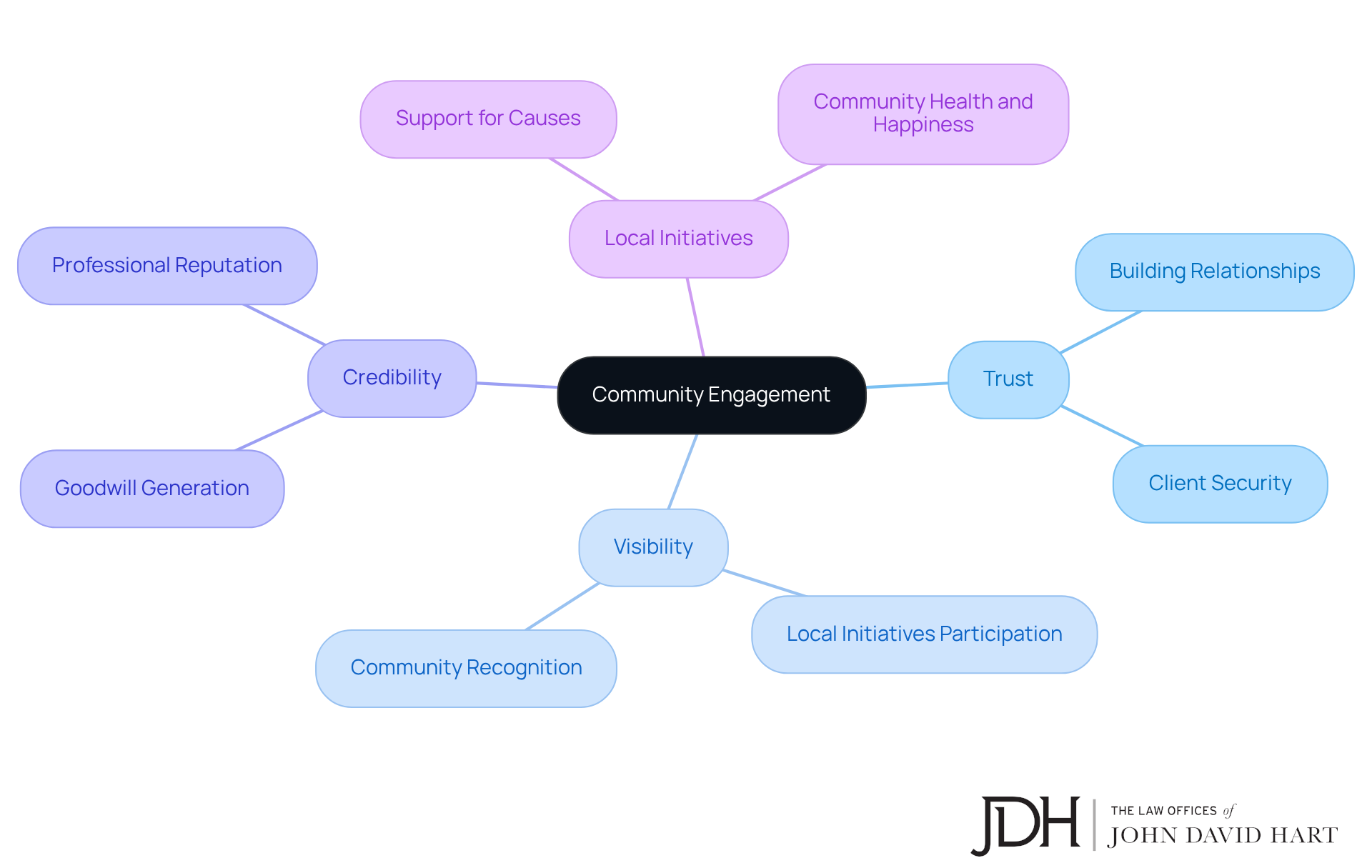 The center represents the main idea of community engagement, while the branches show how different aspects like trust and visibility contribute to this commitment. Each sub-point provides more detail on how these concepts play a role in building relationships with the community.