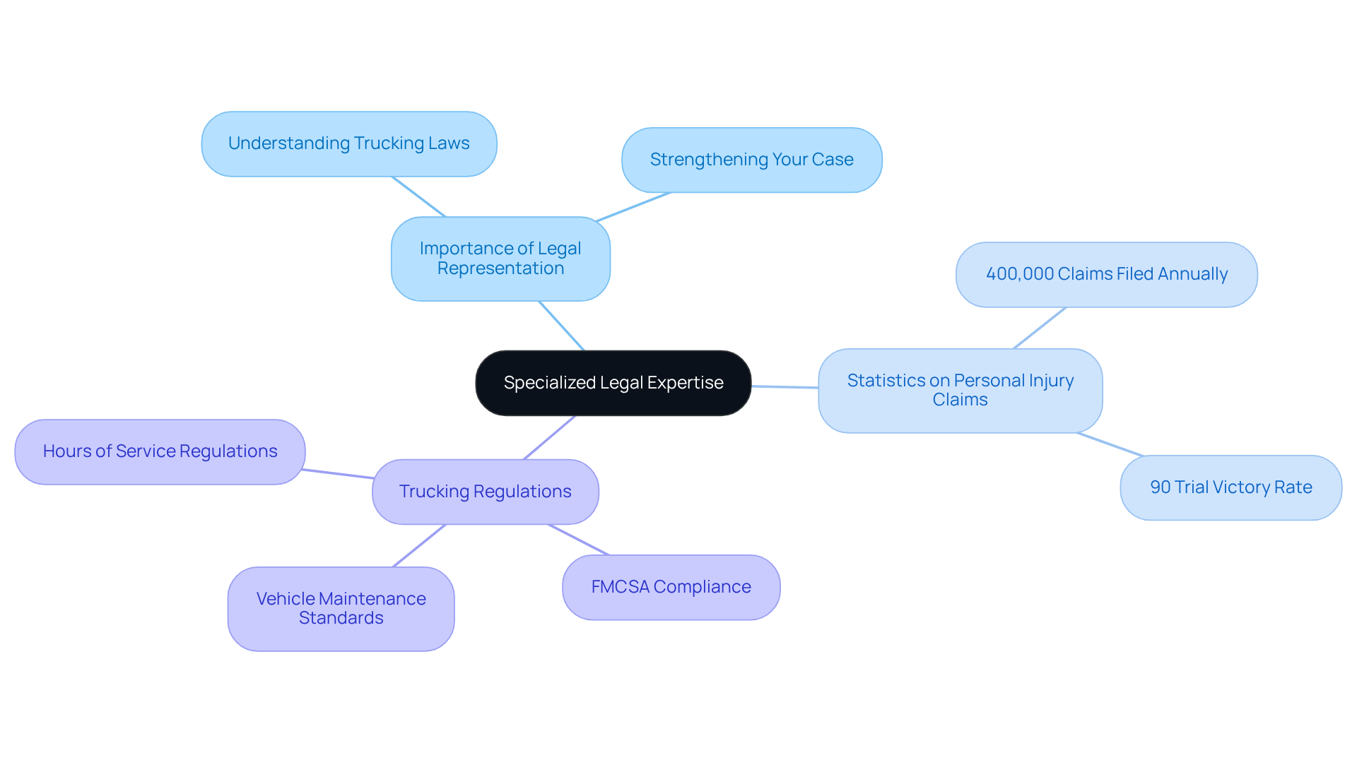 This mindmap illustrates how specialized legal expertise is crucial in truck accident cases. Start at the center with the main idea, then explore the branches that show why having a knowledgeable lawyer matters, the statistics that highlight the prevalence of these cases, and the regulations that trucking companies must follow.