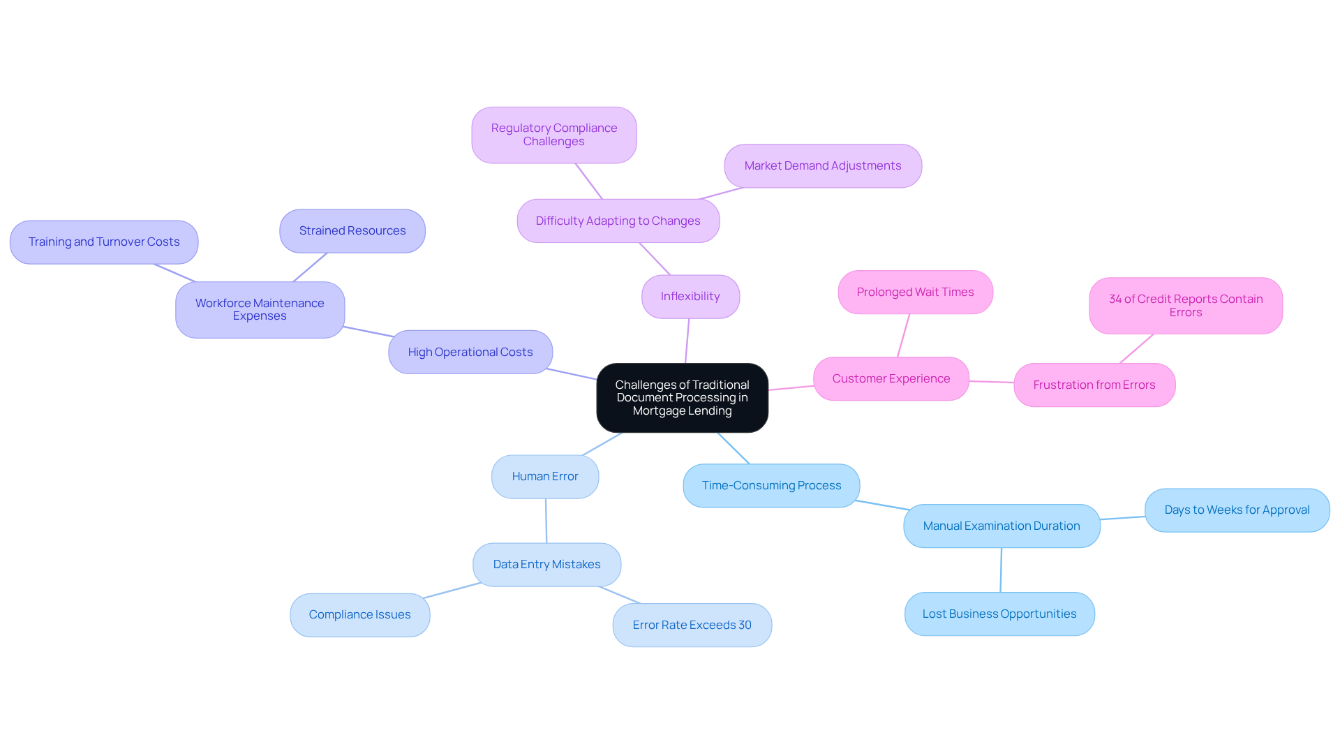 The central node represents the overall theme, while each branch highlights a specific challenge. The sub-branches provide additional details or statistics related to each challenge, helping you understand the complexities involved.