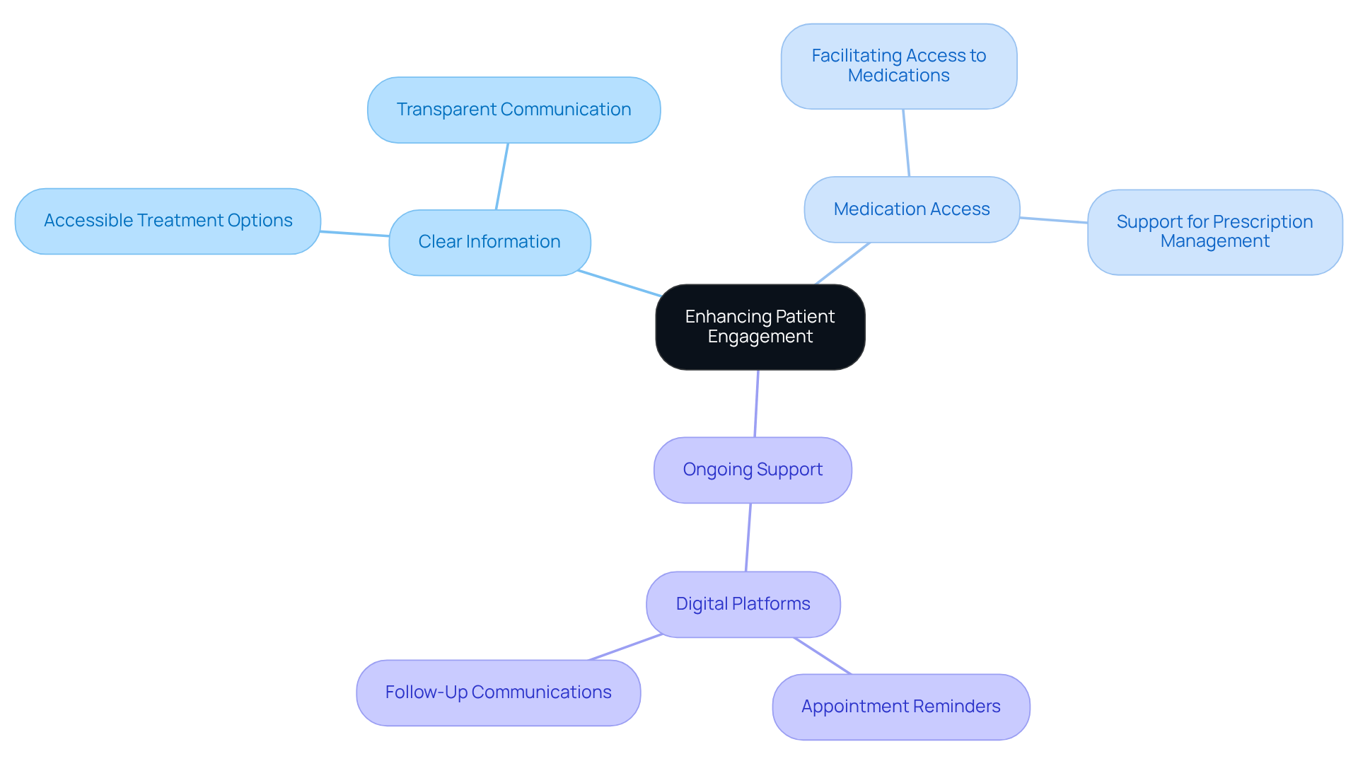The central node represents the goal of enhancing engagement, while the branches show specific strategies. The color-coded branches help differentiate the approaches, making it easy to follow and understand the connections.
