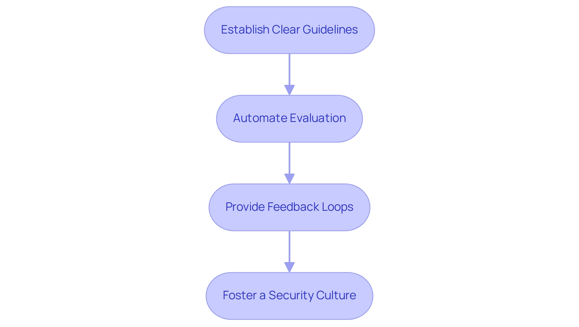 Each box represents a step in the integration process, with arrows indicating the progression from establishing guidelines to fostering a security culture.