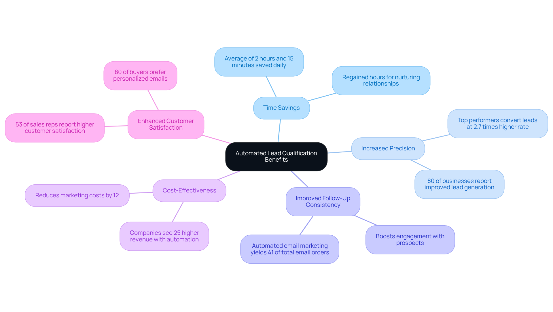 The central node represents automated lead qualification, and each branch highlights a key benefit. Read through the branches to discover how each aspect contributes to improving small business operations.
